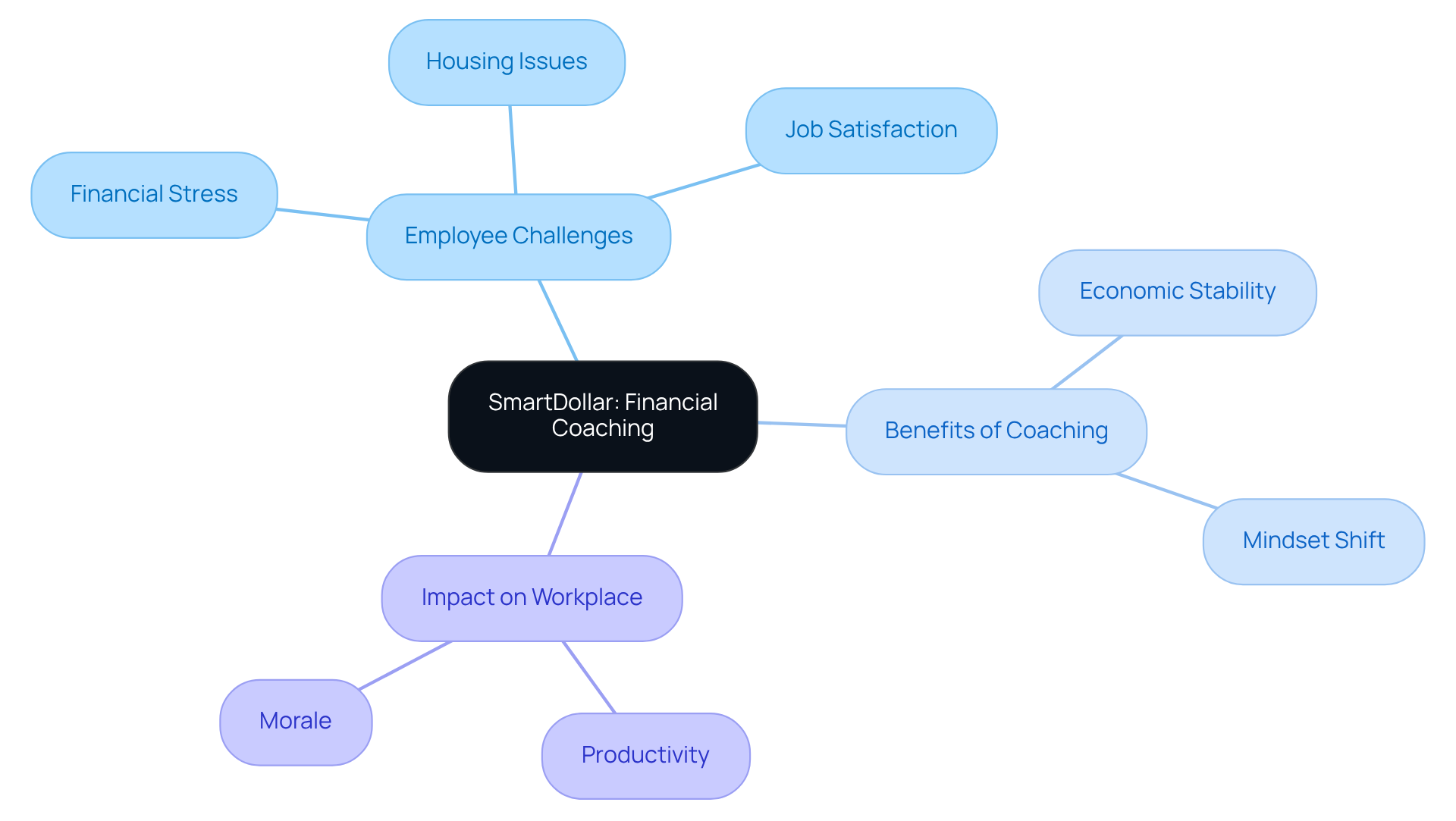 The center represents SmartDollar's coaching program, with branches showing the challenges employees face, the benefits of the coaching, and how it positively affects the workplace environment.