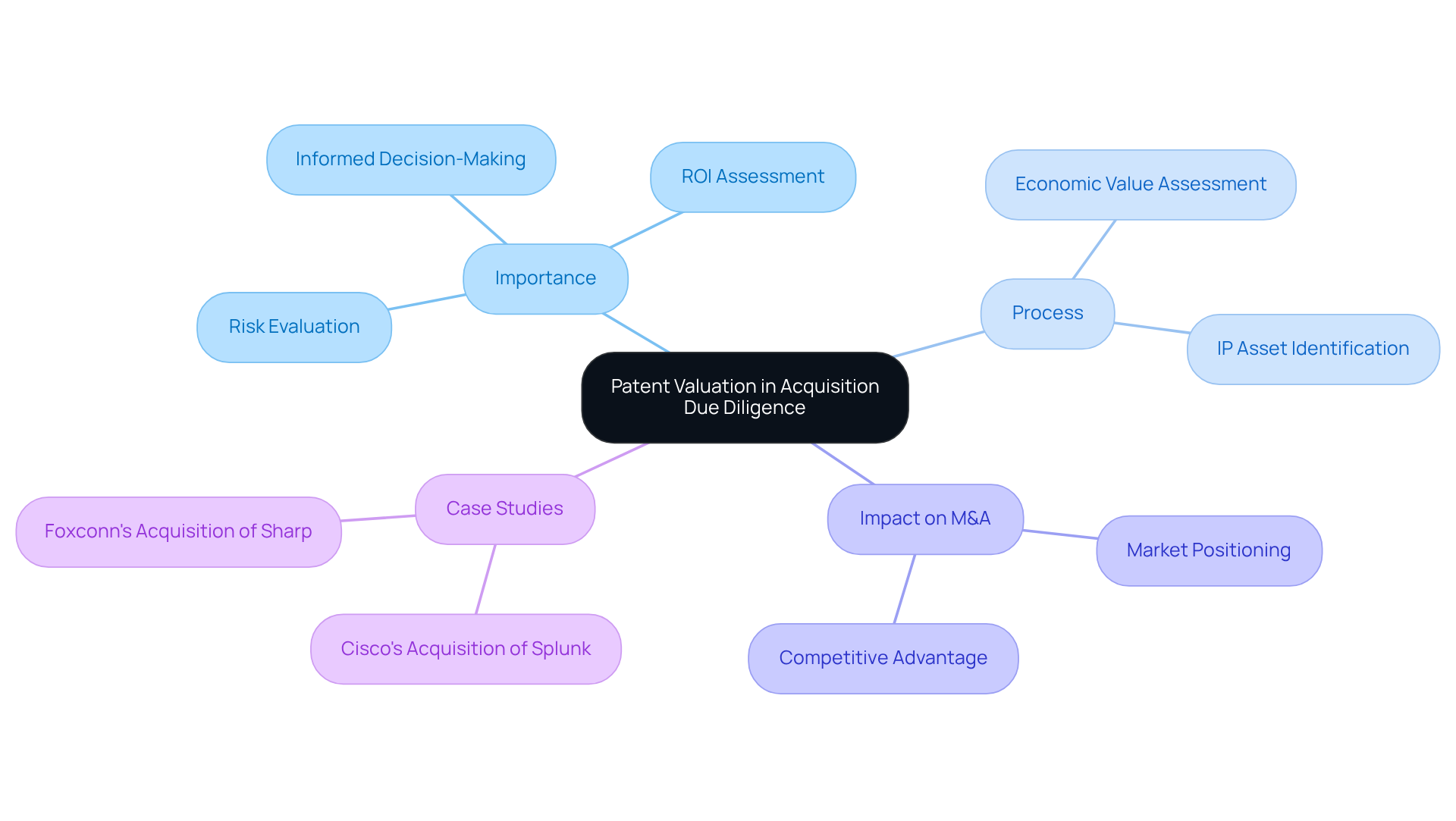 This mindmap illustrates the central concept of patent valuation and its critical role in acquisition due diligence. Each branch represents a key area of focus, helping you understand how patent valuation influences decision-making, processes, and outcomes in mergers and acquisitions.