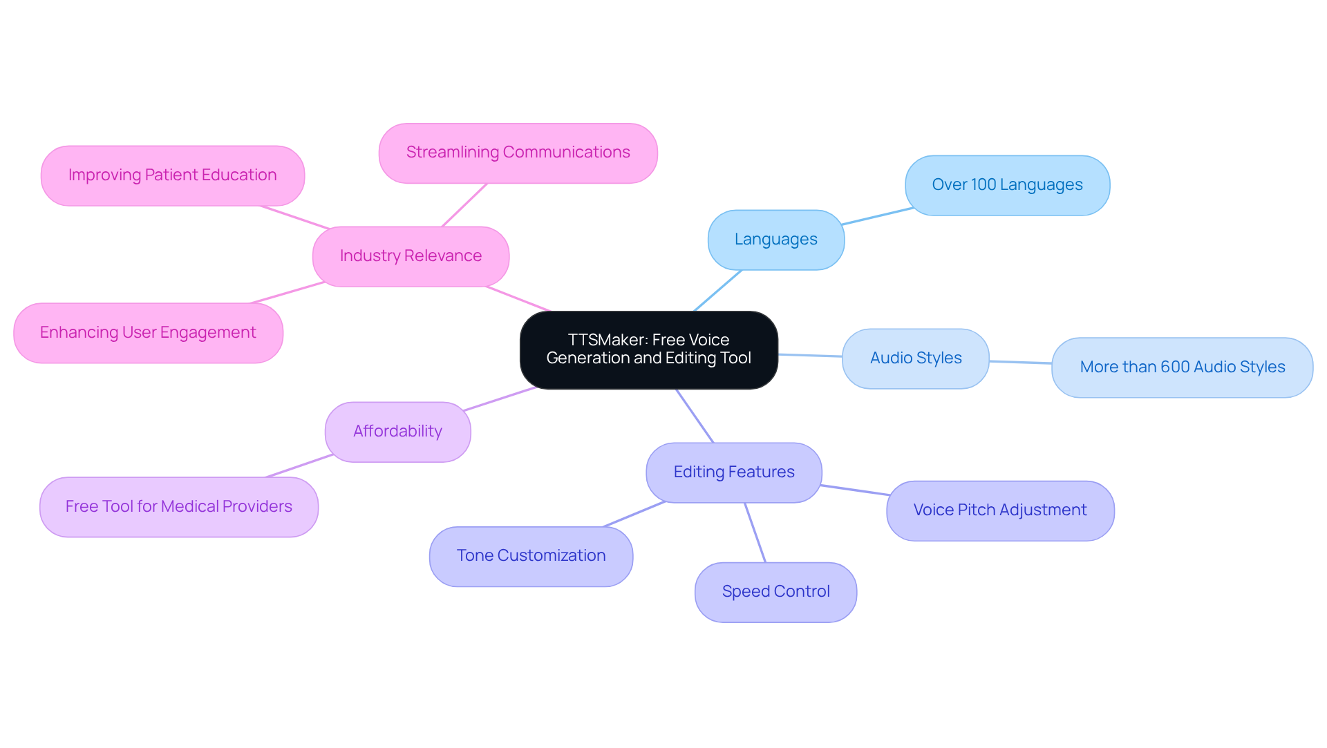 The center represents TTSMaker, and each branch shows different features and benefits. Follow the branches to explore how this tool can help medical organizations improve communication and education.