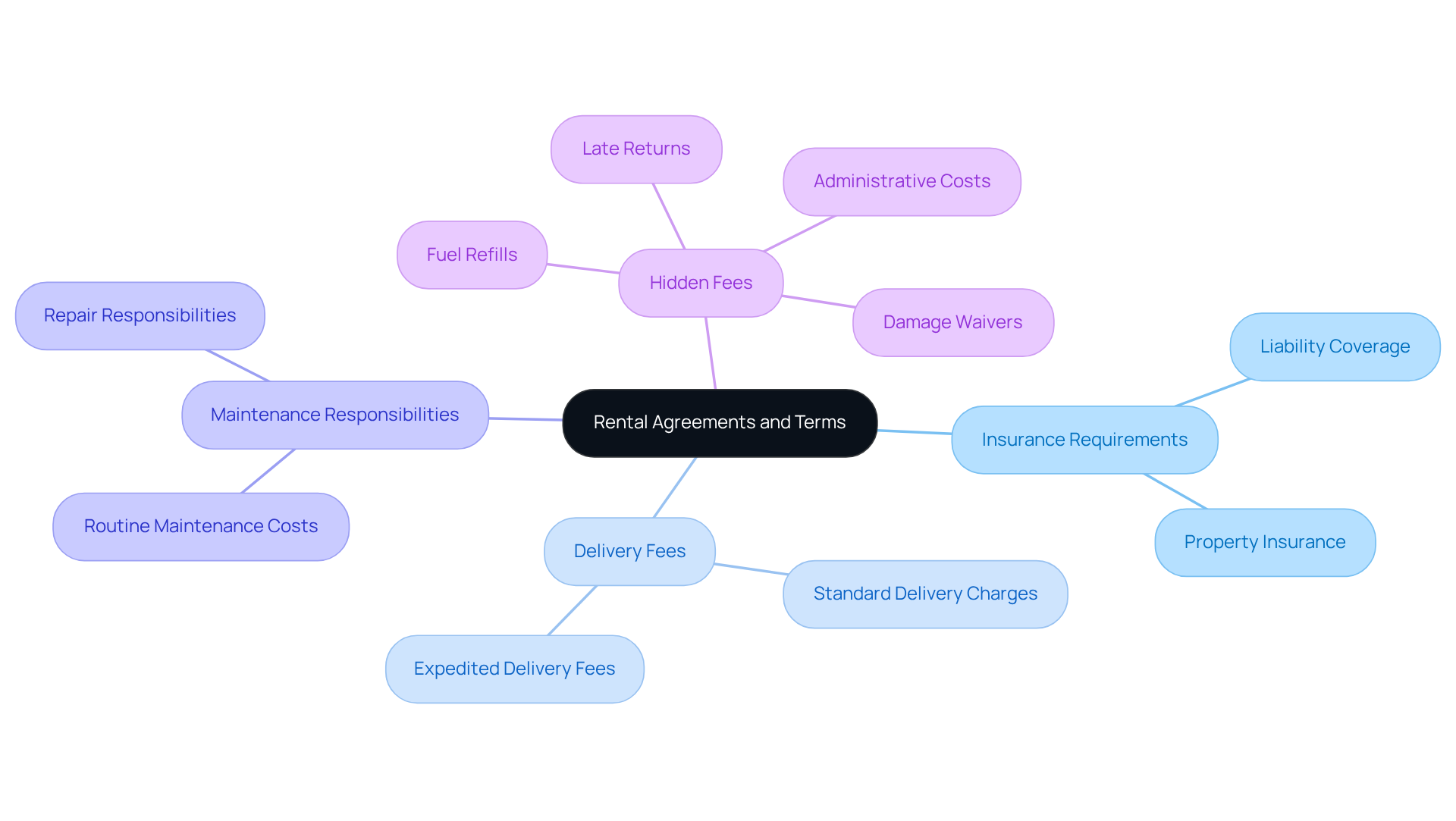 The central node represents the main topic, while the branches show the various factors that affect rental rates. Each sub-branch provides specific examples or recommendations, helping you understand how to navigate leasing agreements effectively.