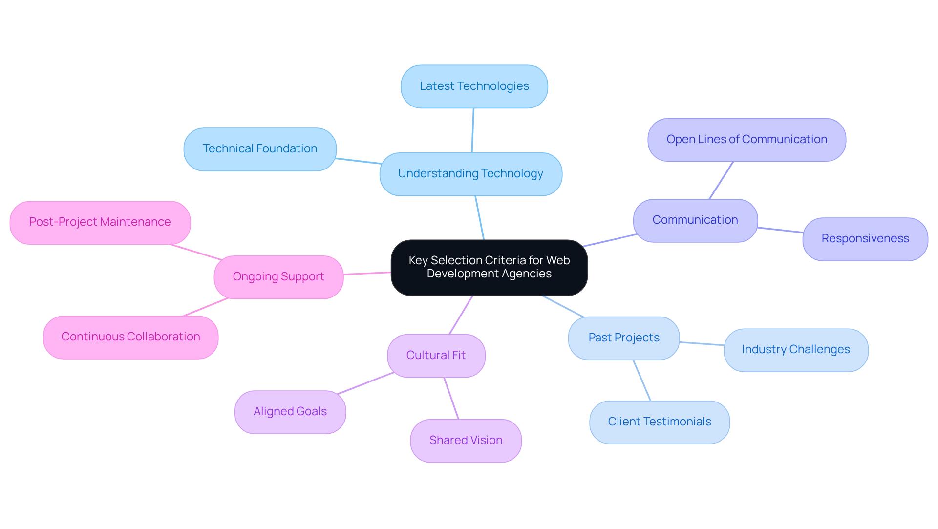 The central node represents the main topic of selecting a web development agency. Each branch highlights a key criterion to consider, and the sub-branches provide additional details or considerations for that criterion. This layout helps you see how each factor contributes to making an informed decision.