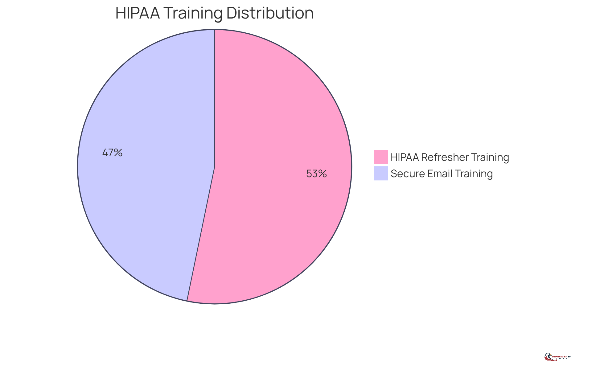 This chart shows the percentage of healthcare organizations that provide specific training related to HIPAA compliance. The larger the slice, the more organizations are engaged in that training activity. This chart shows the percentage of healthcare organizations that provide specific training related to HIPAA compliance. The larger the slice, the more organizations are engaged in that training activity.