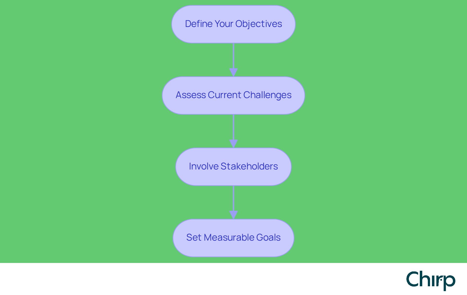 Each box represents a step in the process of identifying your business needs. Follow the arrows to see how each step builds on the previous one, guiding you toward clear objectives and measurable goals.