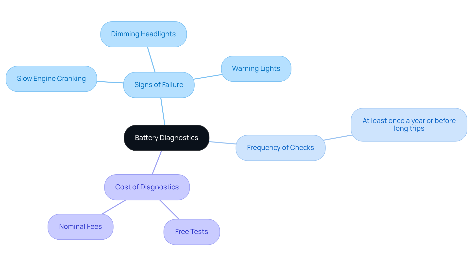This mindmap helps you understand the key aspects of battery diagnostics. Start at the center with the main topic, then follow the branches to explore signs of battery failure, how often you should check your battery, and what you might expect to pay for diagnostics. This mindmap helps you understand the key aspects of battery diagnostics. Start at the center with the main topic, then follow the branches to explore signs of battery failure, how often you should check your battery, and what you might expect to pay for diagnostics.
