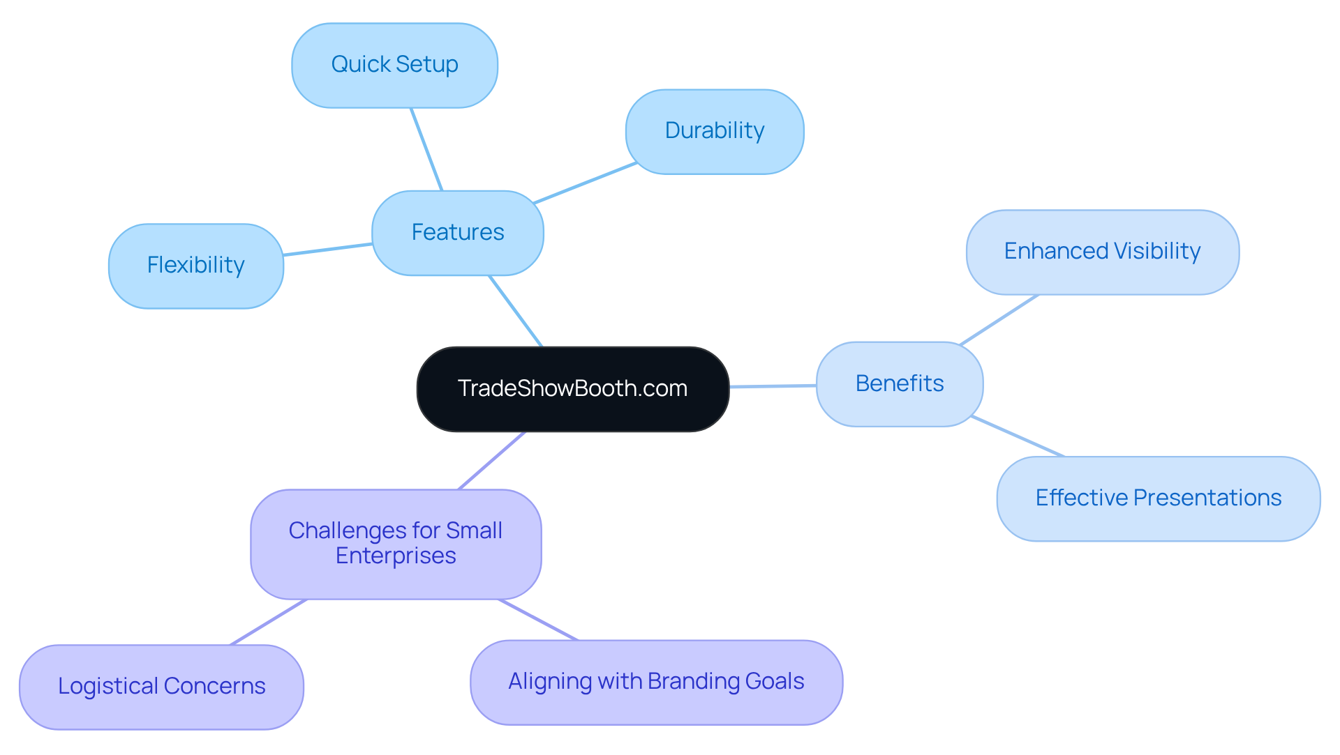 Start at the center with TradeShowBooth.com, then explore the branches to see the features and benefits of their trade show booth kits, along with the challenges small businesses face.
