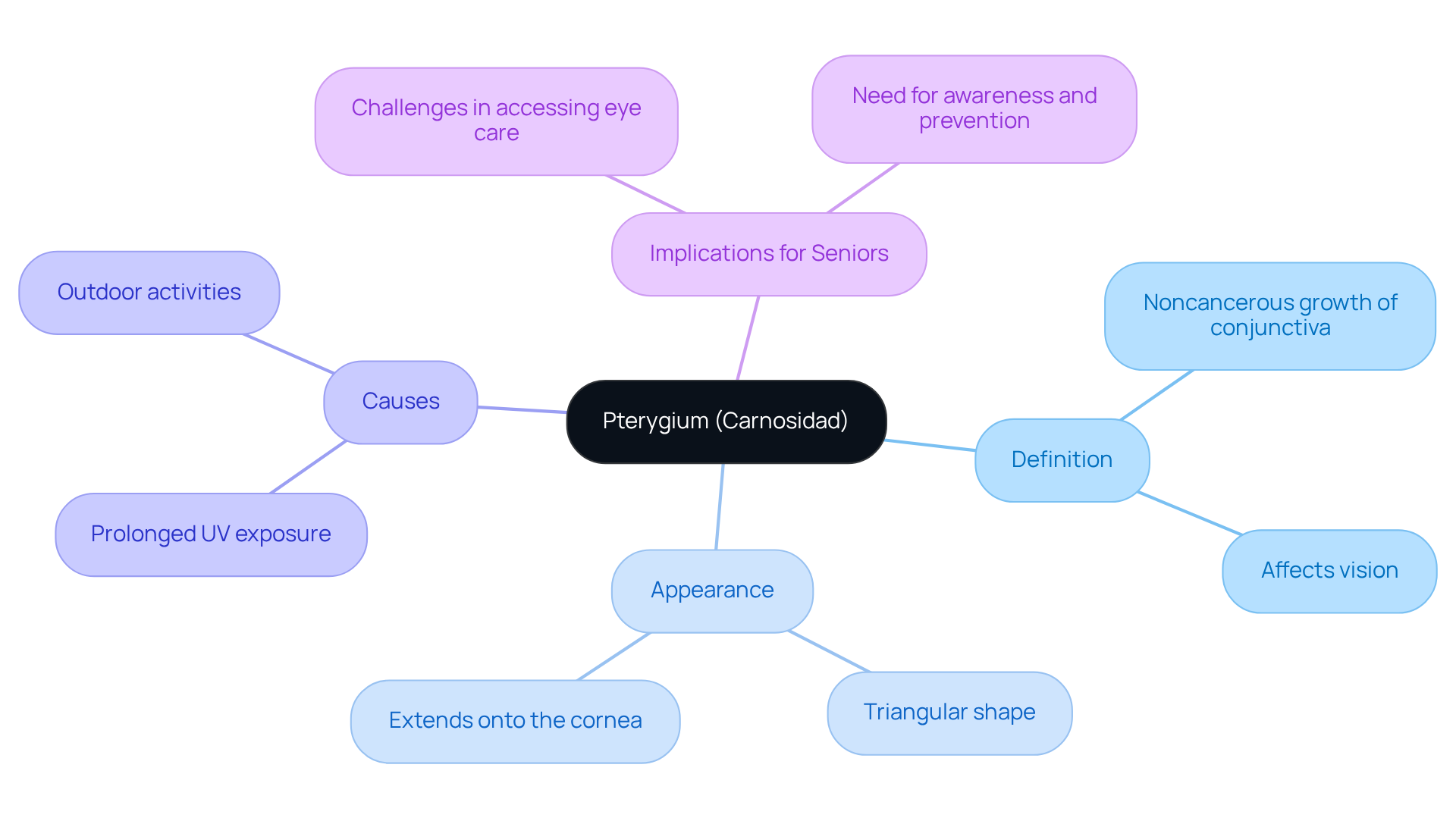 Understanding Carnosidad en el Ojo: Causes, Symptoms, and Treatments ...