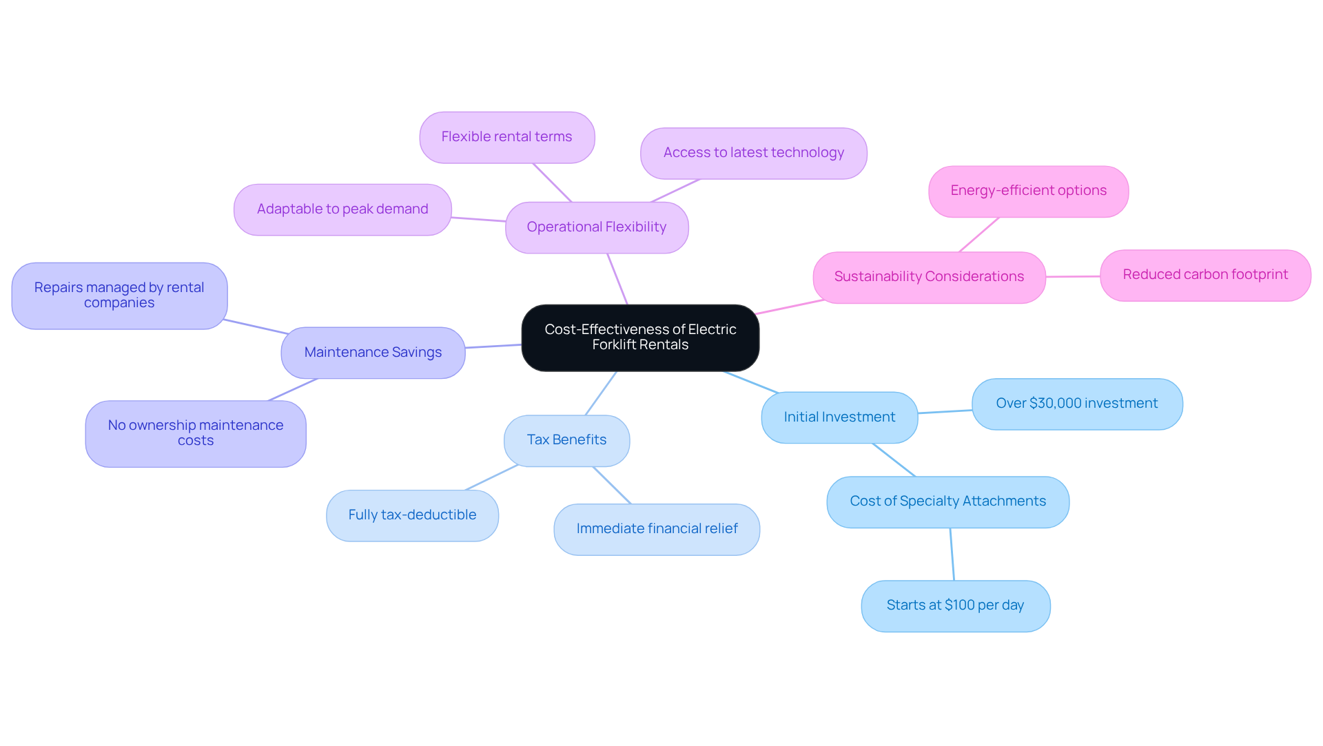 The central idea is electric forklift rentals, with branches showing the various benefits like tax savings and reduced maintenance costs. Each branch helps you understand how renting can be a smarter financial choice.