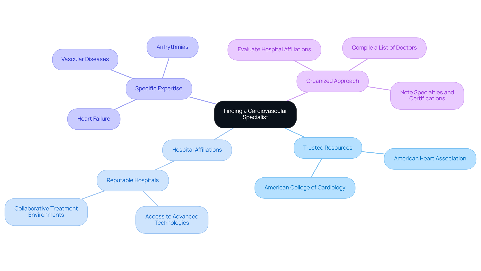 Start at the center with the main topic, then follow the branches to explore different factors to consider when choosing a heart specialist. Each branch represents a key area of focus, helping you understand what to look for.
