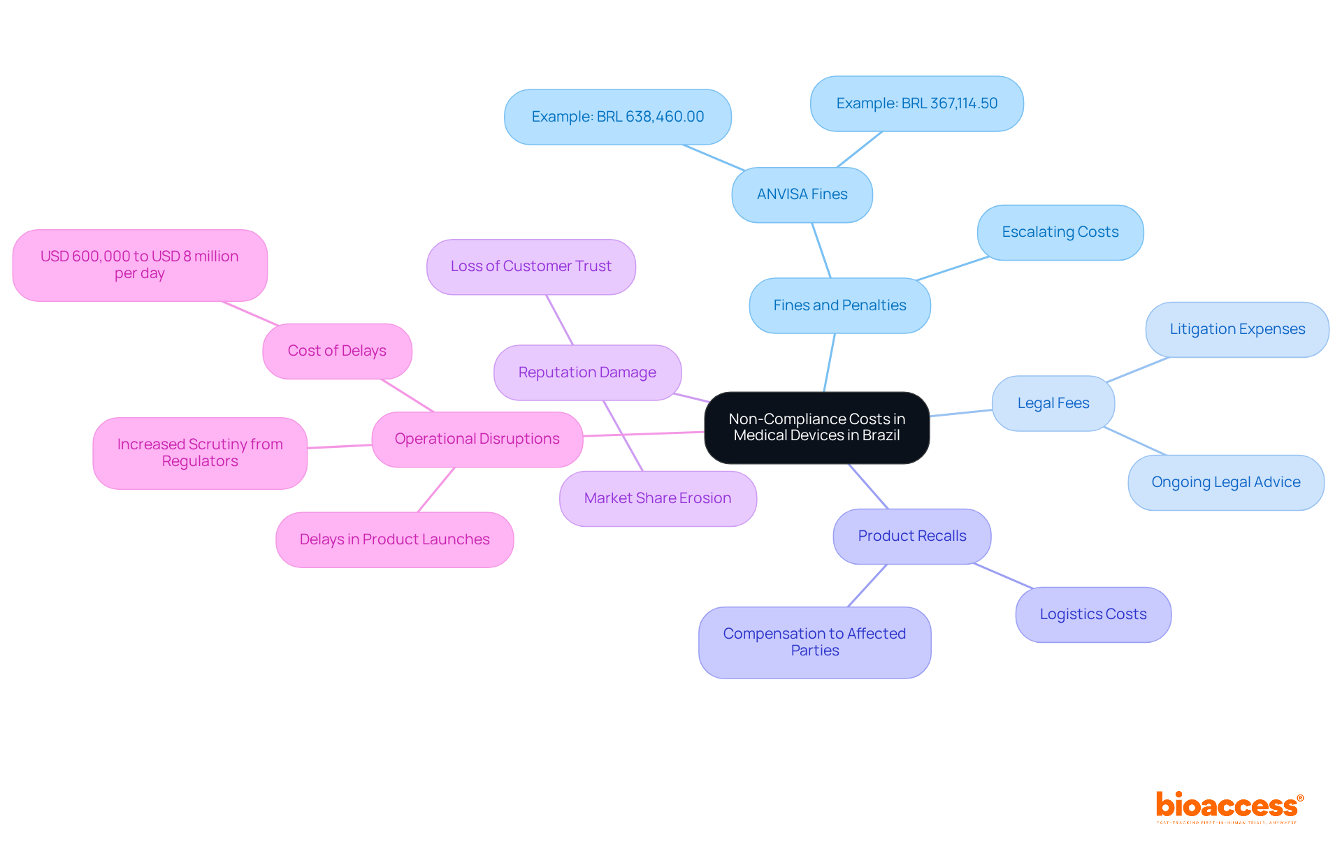 The central node represents the overall theme of non-compliance costs, while each branch highlights a specific area of concern. Follow the branches to explore the different financial implications organizations face due to non-compliance.