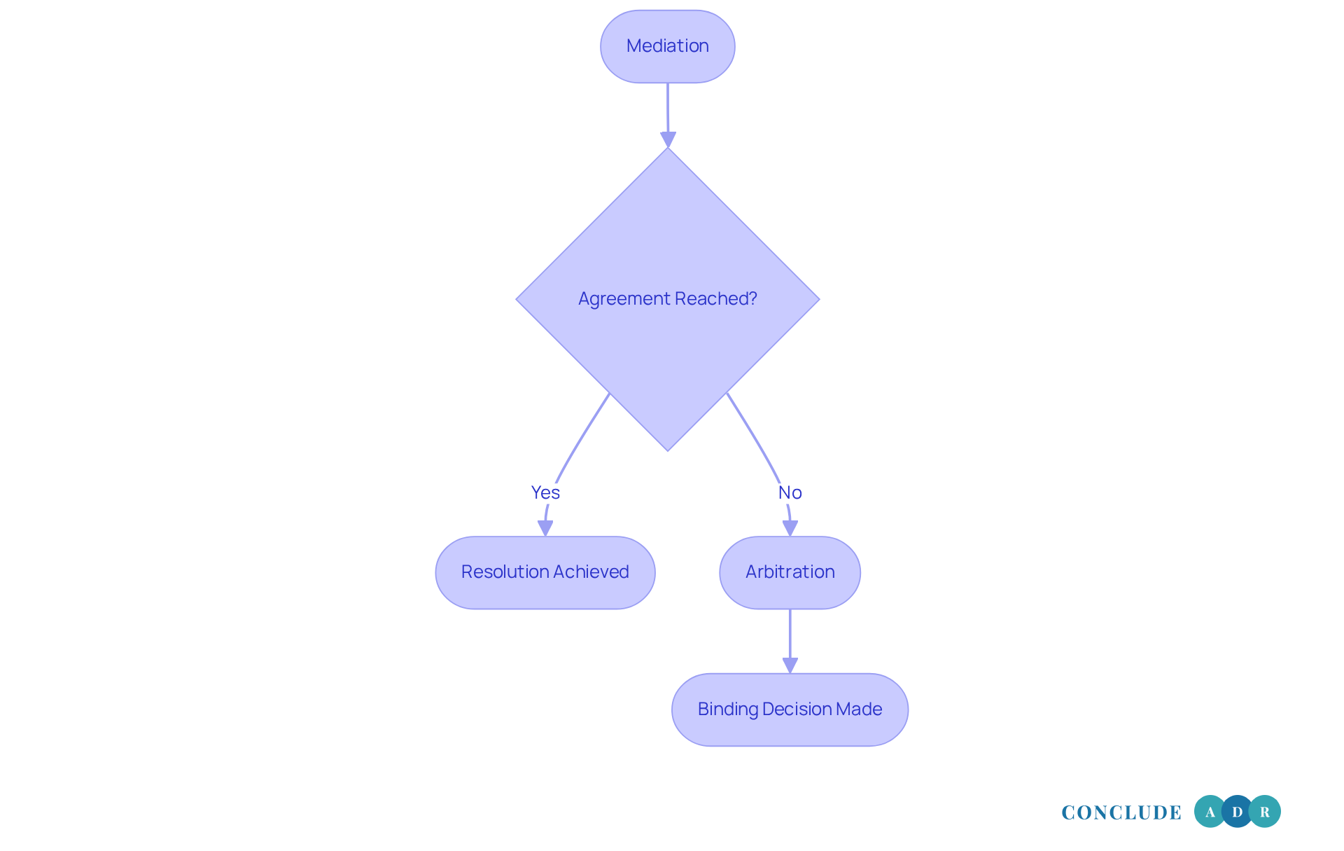 This flowchart shows how the med-arb process works: it starts with mediation, and if an agreement isn't reached, it moves to arbitration for a final decision. Each step is designed to help you navigate conflicts smoothly.