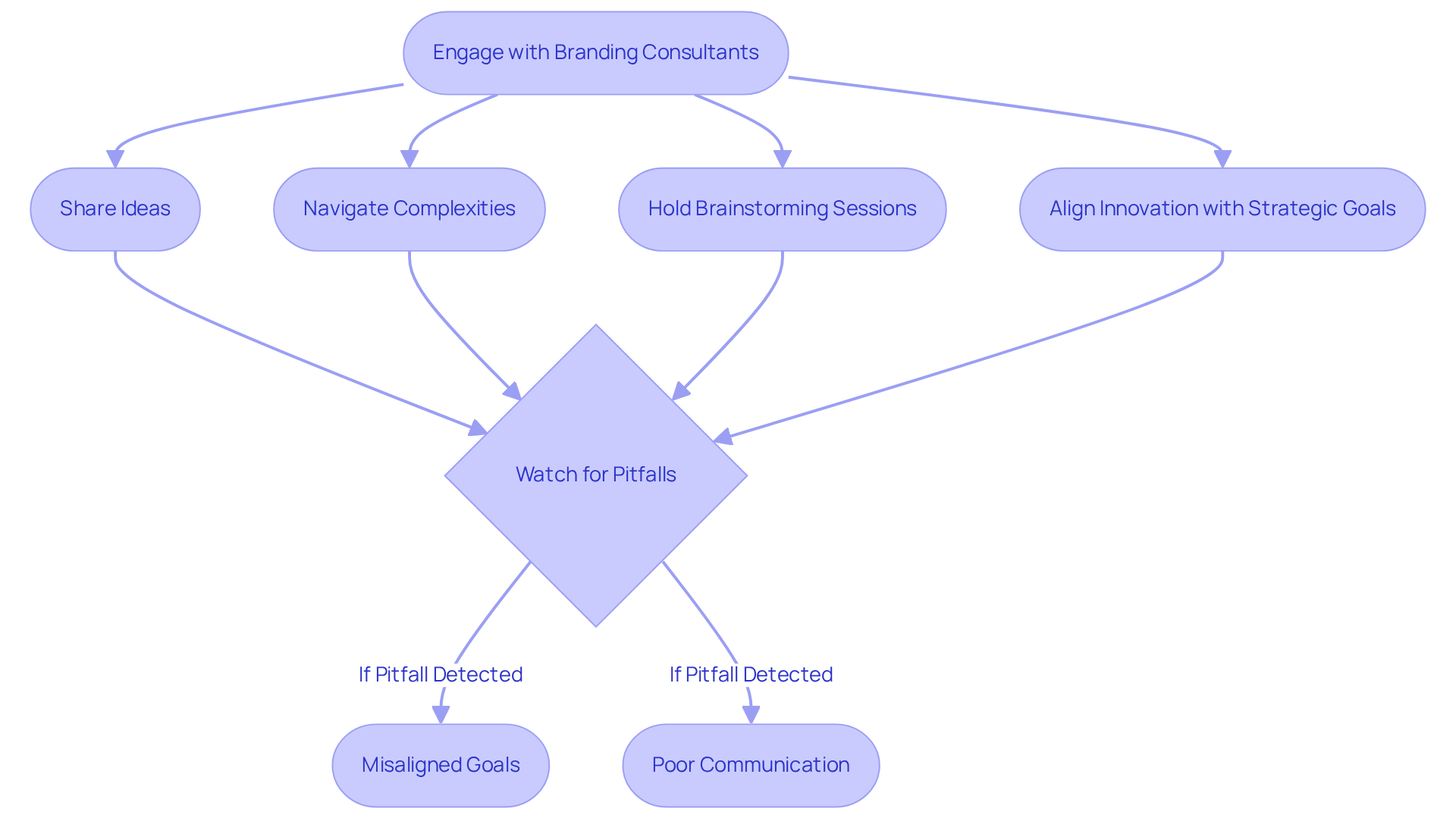 This flowchart illustrates the steps to effectively collaborate with branding consultants. Each box represents a key action or decision in the process, helping you visualize how to navigate innovation together.