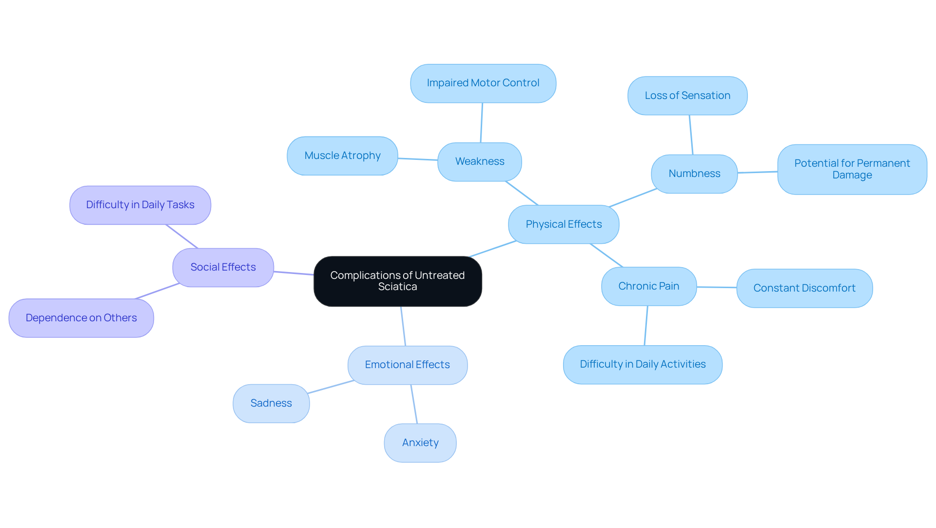 This mindmap shows how untreated sciatica can affect various parts of your life. Each branch represents a different area of impact, helping you see how physical, emotional, and social challenges are connected. This mindmap shows how untreated sciatica can affect various parts of your life. Each branch represents a different area of impact, helping you see how physical, emotional, and social challenges are connected.