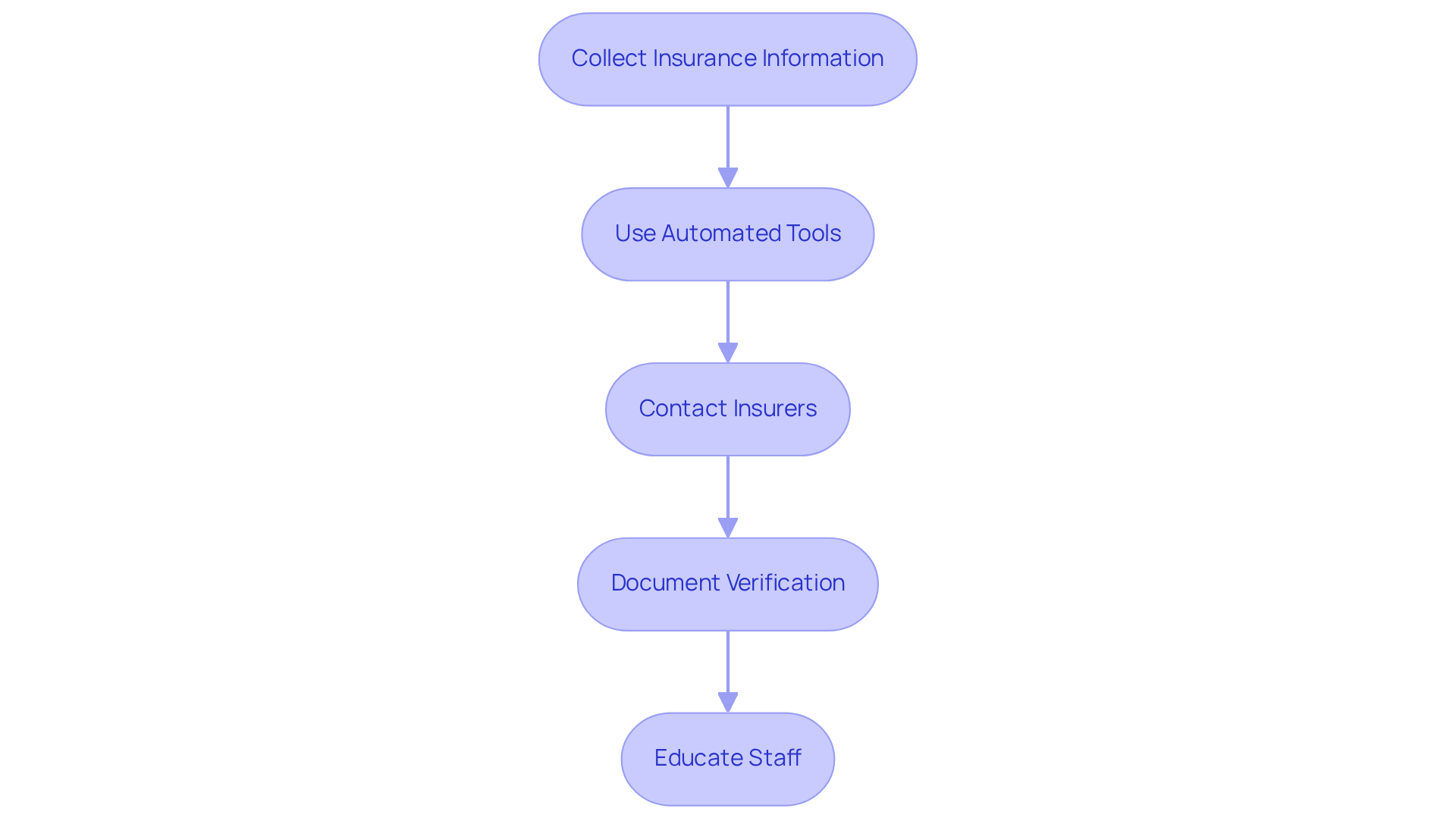 Each box represents a step in the eligibility verification process. Follow the arrows to see how each step leads to the next, ensuring a thorough verification before patient services. Each box represents a step in the eligibility verification process. Follow the arrows to see how each step leads to the next, ensuring a thorough verification before patient services.
