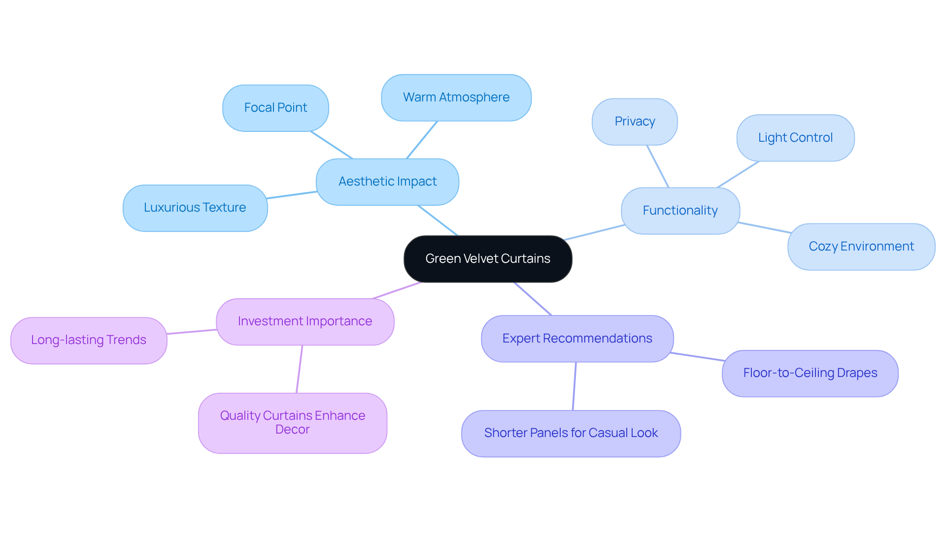 Start at the center with the main topic of green velvet curtains, then follow the branches to explore their aesthetic and functional benefits, along with expert advice on choosing the right curtains.