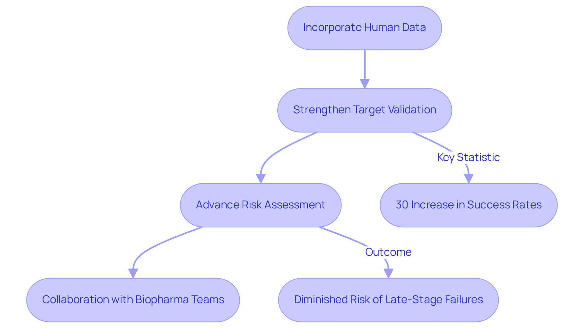 Follow the arrows to understand how integrating human data early impacts the drug development process. Each box represents a crucial step, and the notes highlight important outcomes and statistics. Follow the arrows to understand how integrating human data early impacts the drug development process. Each box represents a crucial step, and the notes highlight important outcomes and statistics.