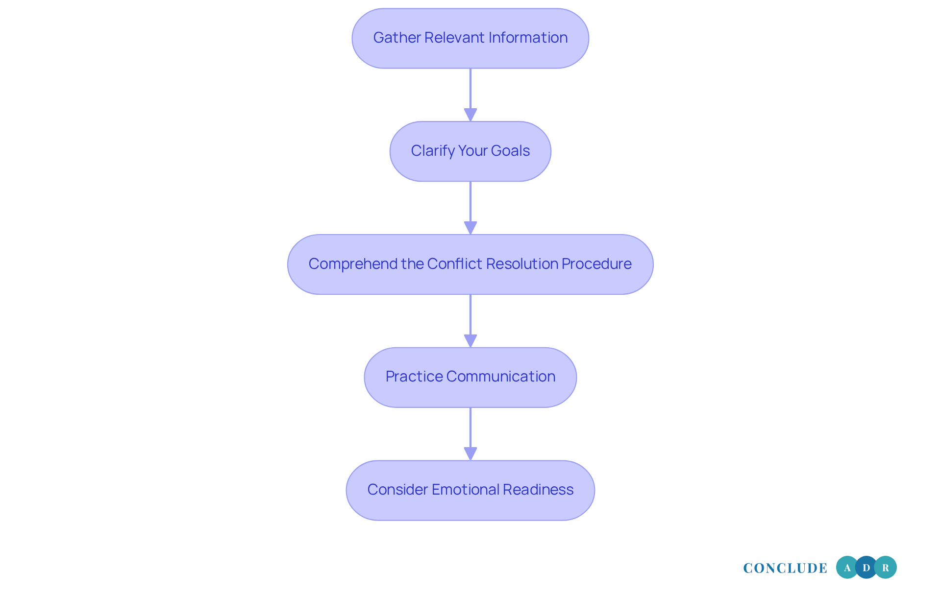 Each box represents a step you should take to prepare for mediation. Follow the arrows to see the order in which you should tackle these steps for the best preparation.