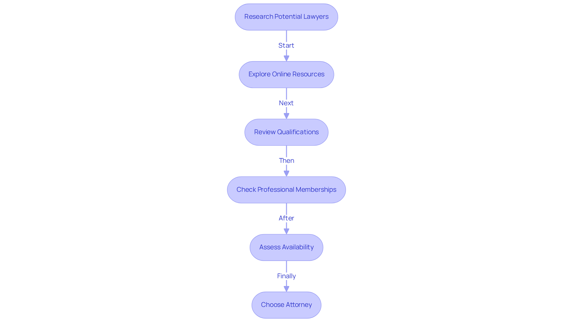 This flowchart guides you through the process of finding the right attorney. Start at the top and follow the arrows to see each step you should take, from exploring online resources to ensuring the lawyer has time for your case.