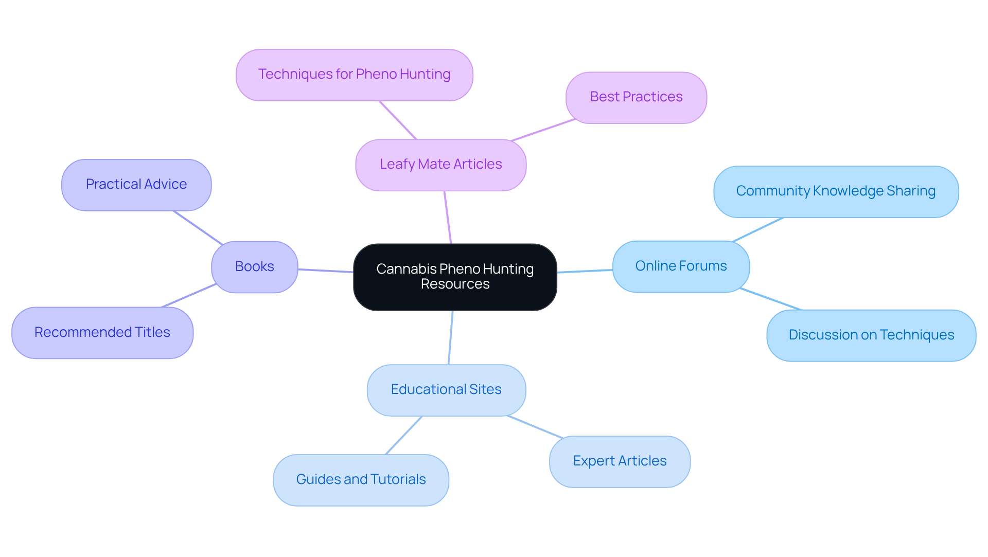 The central node represents the overall theme of resources, while each branch indicates specific types of resources available. Follow the branches to see what each resource offers in terms of learning and growth.