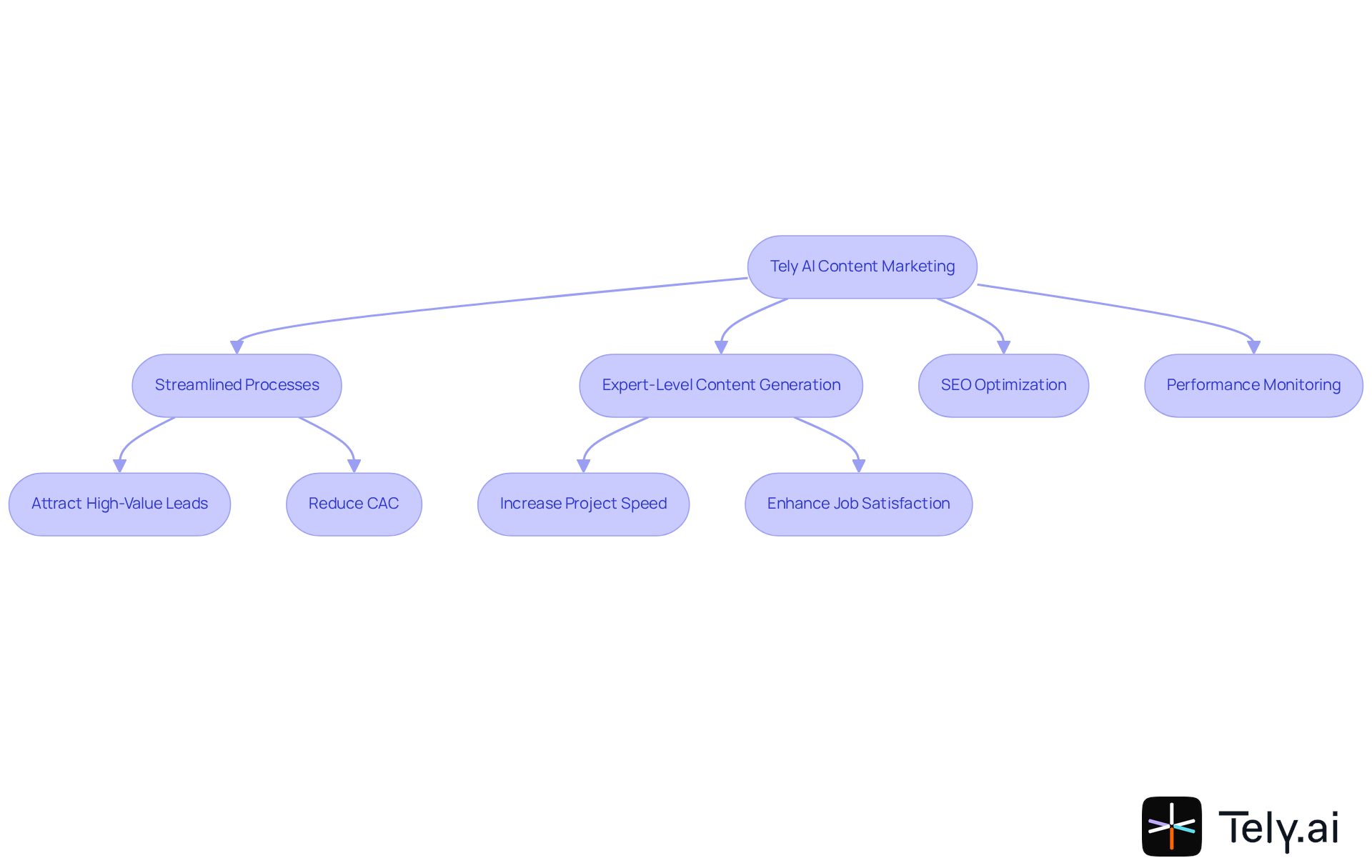 Follow the arrows to see how Tely AI's features lead to significant benefits in content marketing. Each step shows how the platform improves processes and outcomes. Follow the arrows to see how Tely AI's features lead to significant benefits in content marketing. Each step shows how the platform improves processes and outcomes.