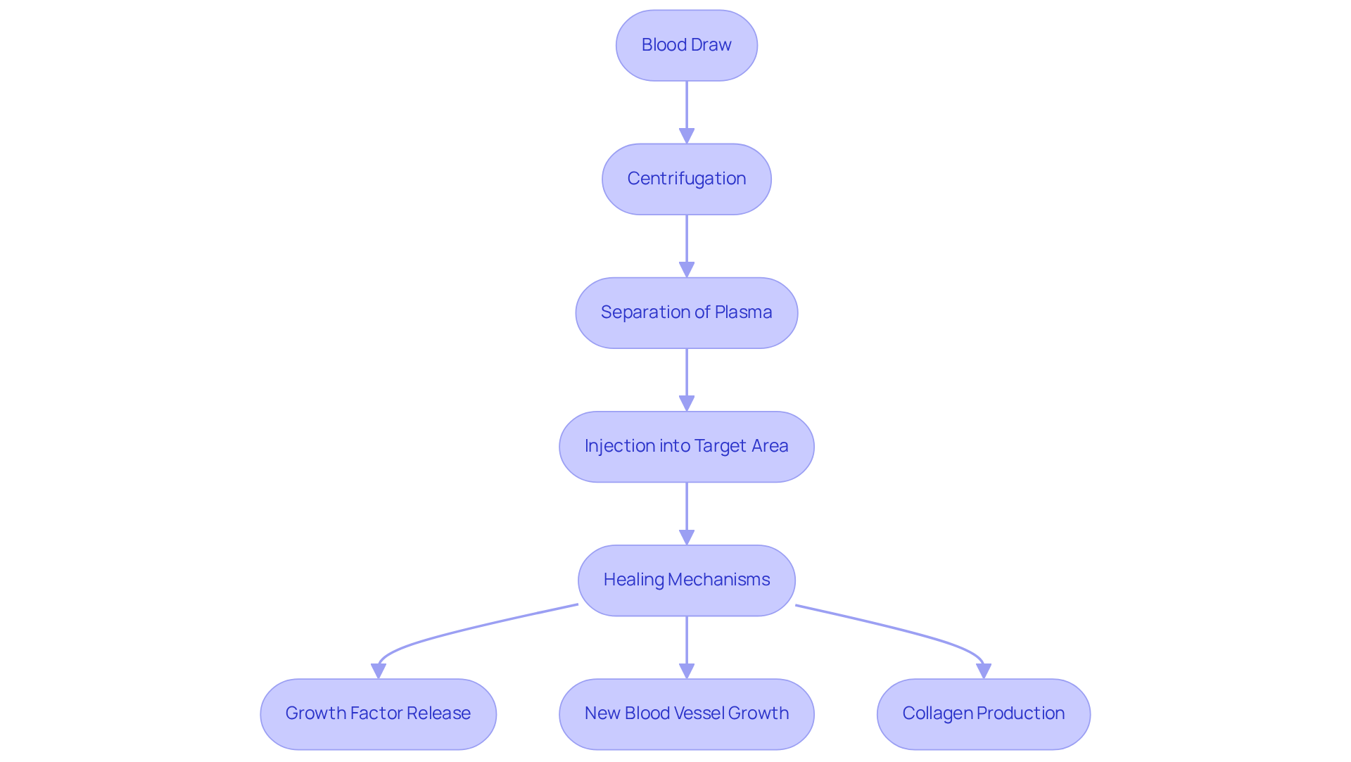 This flowchart outlines the steps involved in PRP therapy. Start with the blood draw, then see how the plasma is separated and injected. The final box shows how PRP helps healing through various mechanisms. Follow the arrows to understand the process! This flowchart outlines the steps involved in PRP therapy. Start with the blood draw, then see how the plasma is separated and injected. The final box shows how PRP helps healing through various mechanisms. Follow the arrows to understand the process!