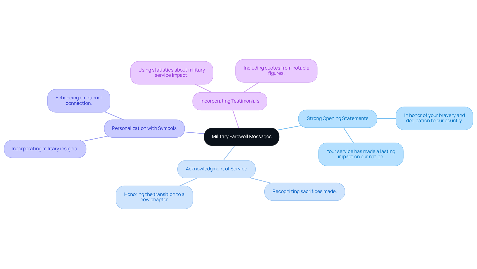 The center represents the main theme of farewell messages, while the branches show different aspects to consider when writing these notes. Each branch highlights important elements that contribute to a respectful and meaningful farewell. The center represents the main theme of farewell messages, while the branches show different aspects to consider when writing these notes. Each branch highlights important elements that contribute to a respectful and meaningful farewell.
