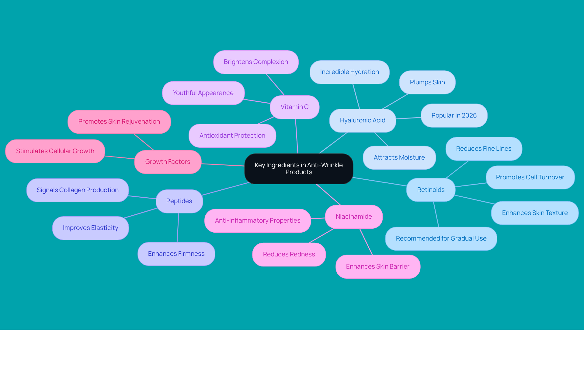 At the center is the main topic of anti-wrinkle ingredients. Each branch represents a key ingredient, and the sub-branches explain how they help your skin. The colors and icons make it easy to see the connections and benefits at a glance.