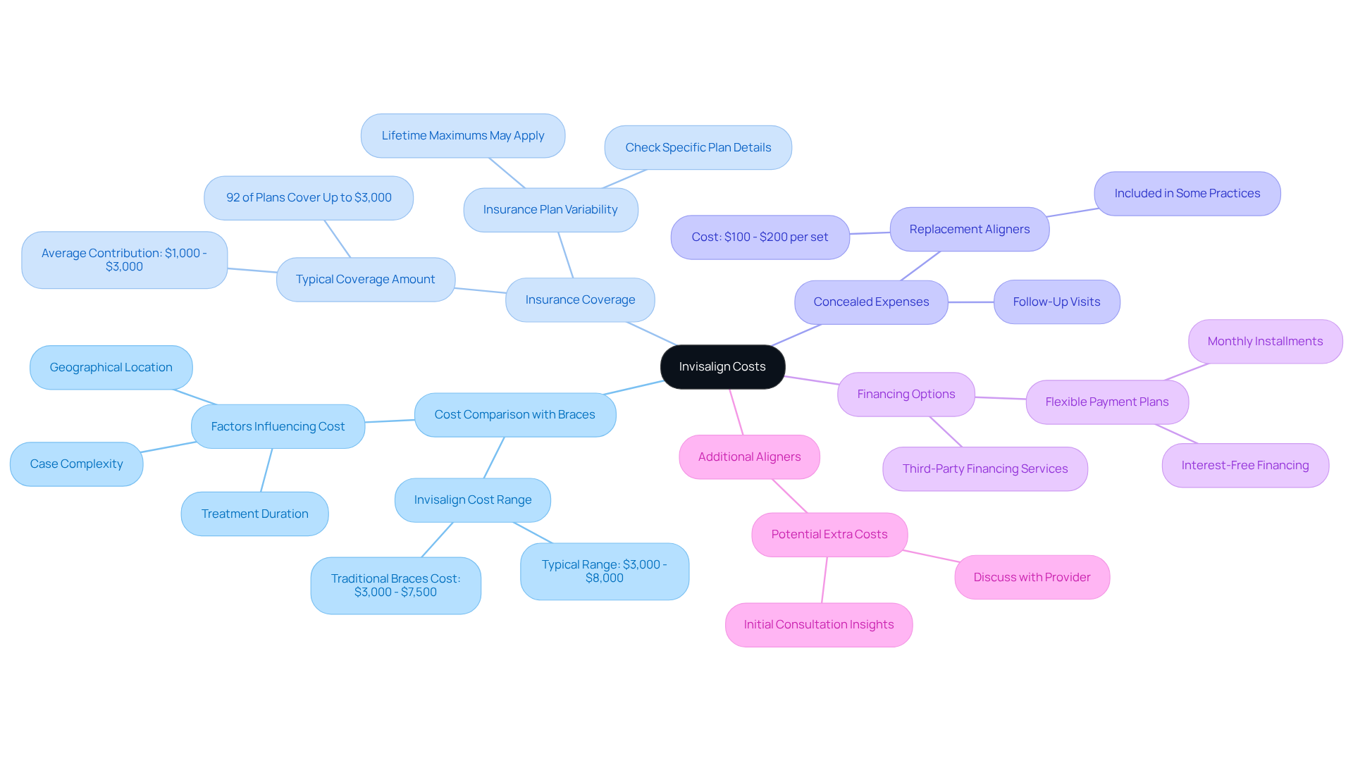 This mindmap starts with the main topic of Invisalign costs at the center. Each branch represents a common question, leading to important details that help you understand the costs involved. Follow the branches to explore each aspect of Invisalign pricing!