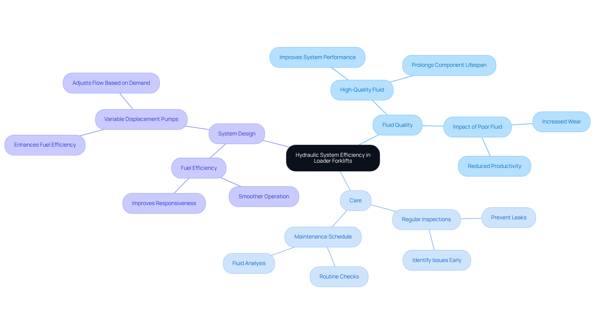 The center represents the main topic, while the branches show key considerations that affect hydraulic system performance. Each branch can be explored to understand how it contributes to the overall efficiency of loader forklifts.