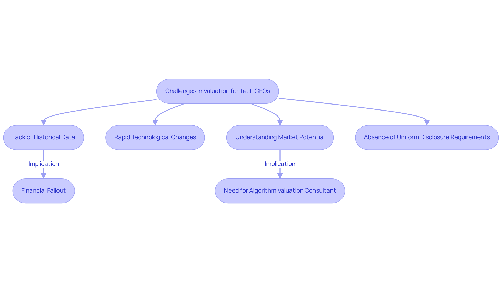 This flowchart outlines the key challenges tech CEOs face when valuing their companies. Each box represents a specific challenge, and the arrows show how these challenges connect and lead to potential consequences. Follow the flow to understand how these issues impact the valuation process. This flowchart outlines the key challenges tech CEOs face when valuing their companies. Each box represents a specific challenge, and the arrows show how these challenges connect and lead to potential consequences. Follow the flow to understand how these issues impact the valuation process.