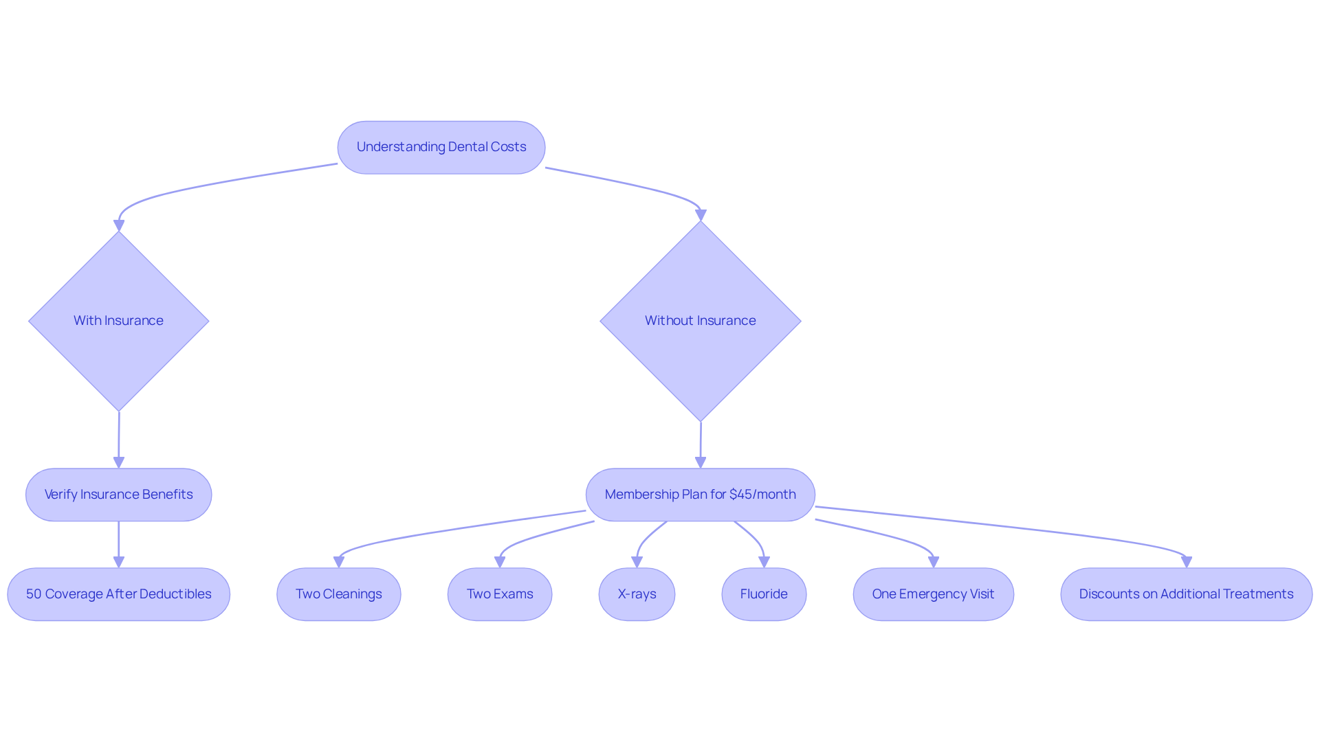 This flowchart helps you understand the steps to take when facing dental expenses. Follow the paths based on whether you have insurance or not, and see what options are available to make your dental care more manageable. This flowchart helps you understand the steps to take when facing dental expenses. Follow the paths based on whether you have insurance or not, and see what options are available to make your dental care more manageable.