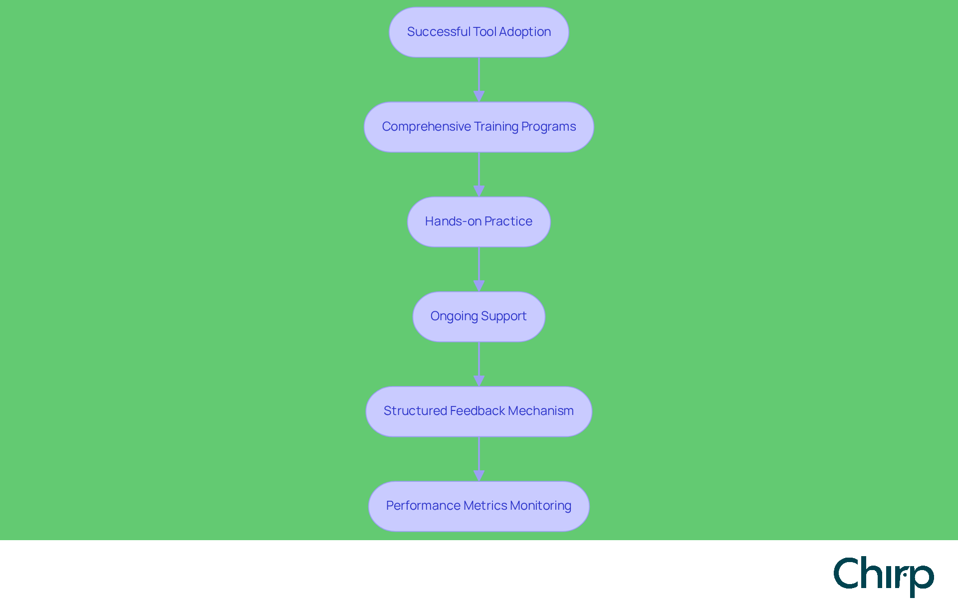 Each box represents a crucial step in preparing your sales team to use the AI tool effectively. Follow the arrows to see how each step builds on the previous one, leading to successful adoption. Each box represents a crucial step in preparing your sales team to use the AI tool effectively. Follow the arrows to see how each step builds on the previous one, leading to successful adoption.