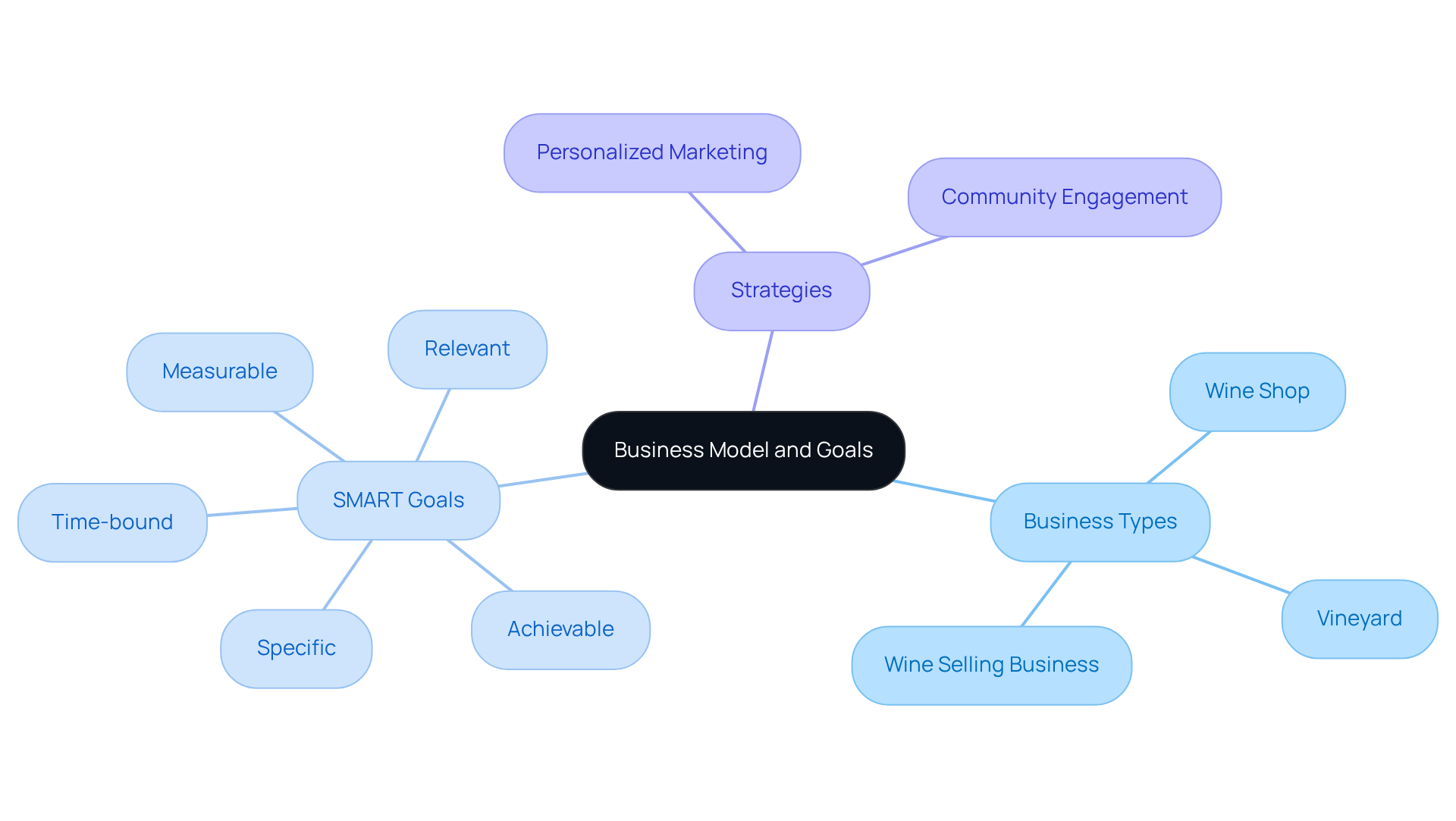 The central idea is your business model and goals. The branches show different types of businesses, how to set effective goals, and strategies to succeed in the market.