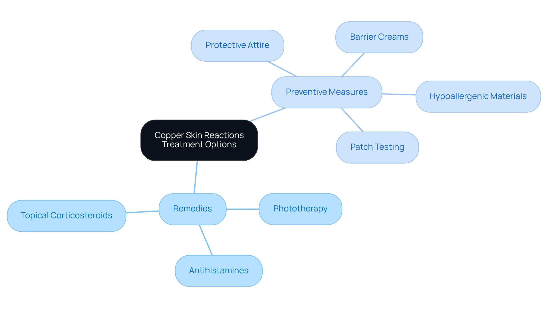 This mindmap shows how to manage copper skin reactions. Start at the center with treatment options, then explore remedies and preventive measures. Each branch leads to specific actions you can take to feel better and avoid future issues. This mindmap shows how to manage copper skin reactions. Start at the center with treatment options, then explore remedies and preventive measures. Each branch leads to specific actions you can take to feel better and avoid future issues.