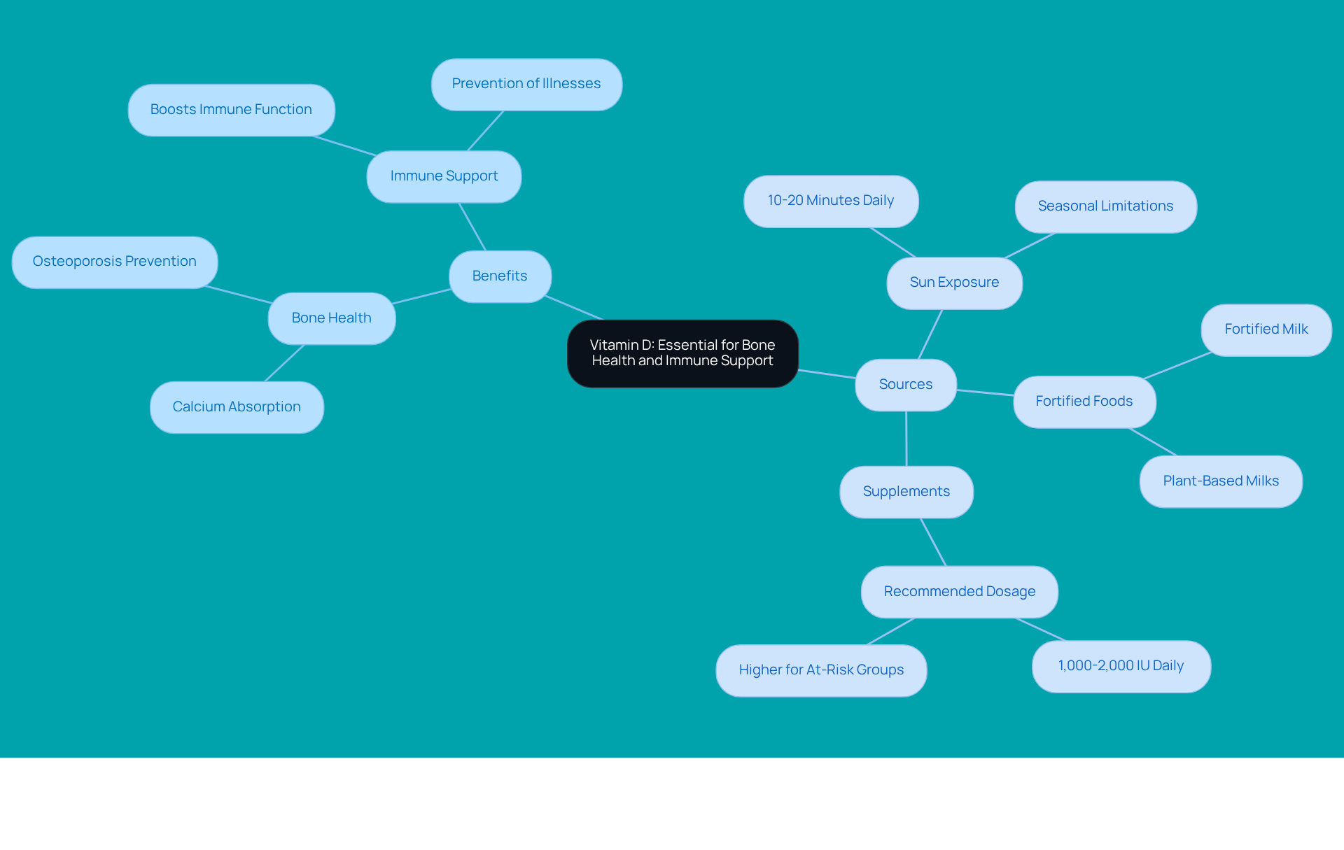 The center shows the importance of Vitamin D, while the branches highlight its benefits and how to get it. Follow the branches to see how Vitamin D supports your health!