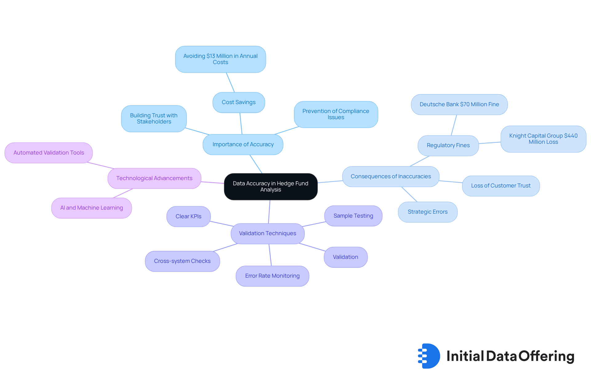 The central node represents the main topic of data accuracy. Each branch shows related concepts, with techniques listed under their respective category. This visual helps you see how everything connects and the importance of each technique in ensuring reliable insights.