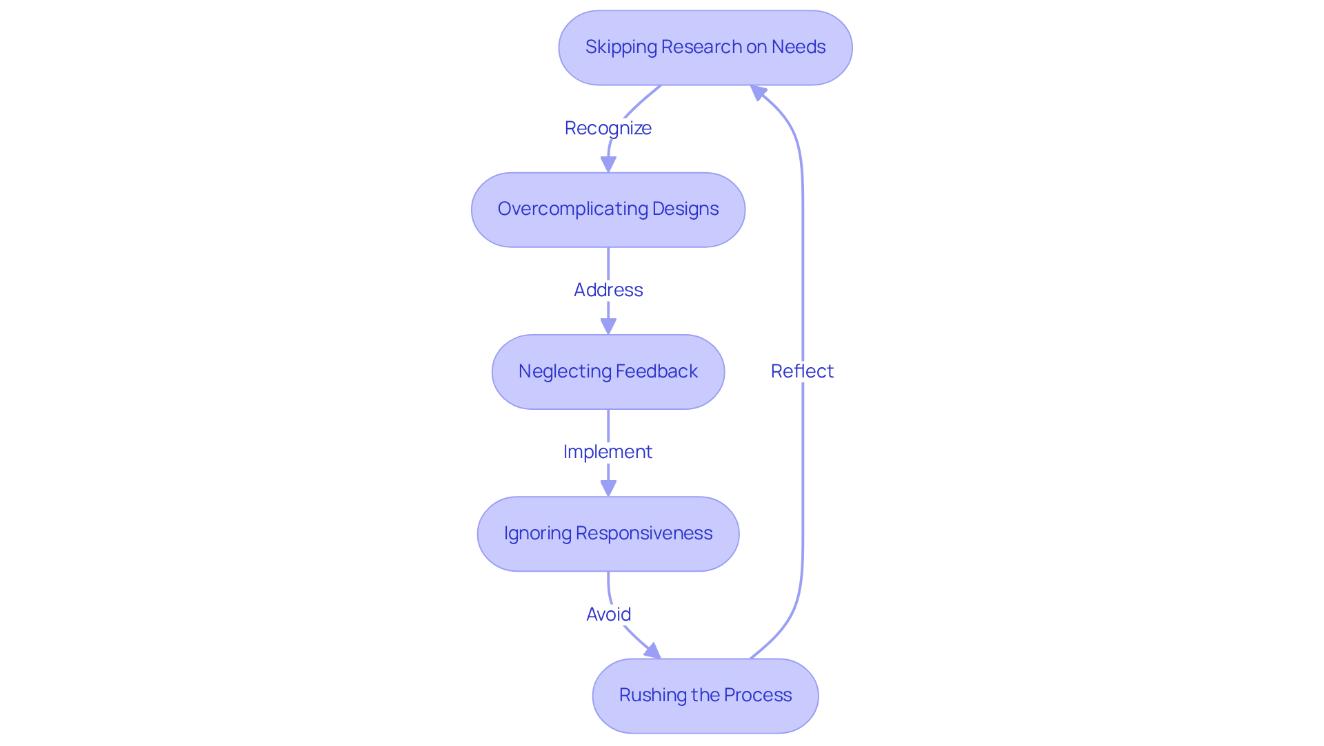 This flowchart shows the key mistakes to avoid when wireframing. Each box highlights a common pitfall, and the arrows guide you through the process of recognizing and addressing these issues to create better designs. This flowchart shows the key mistakes to avoid when wireframing. Each box highlights a common pitfall, and the arrows guide you through the process of recognizing and addressing these issues to create better designs.