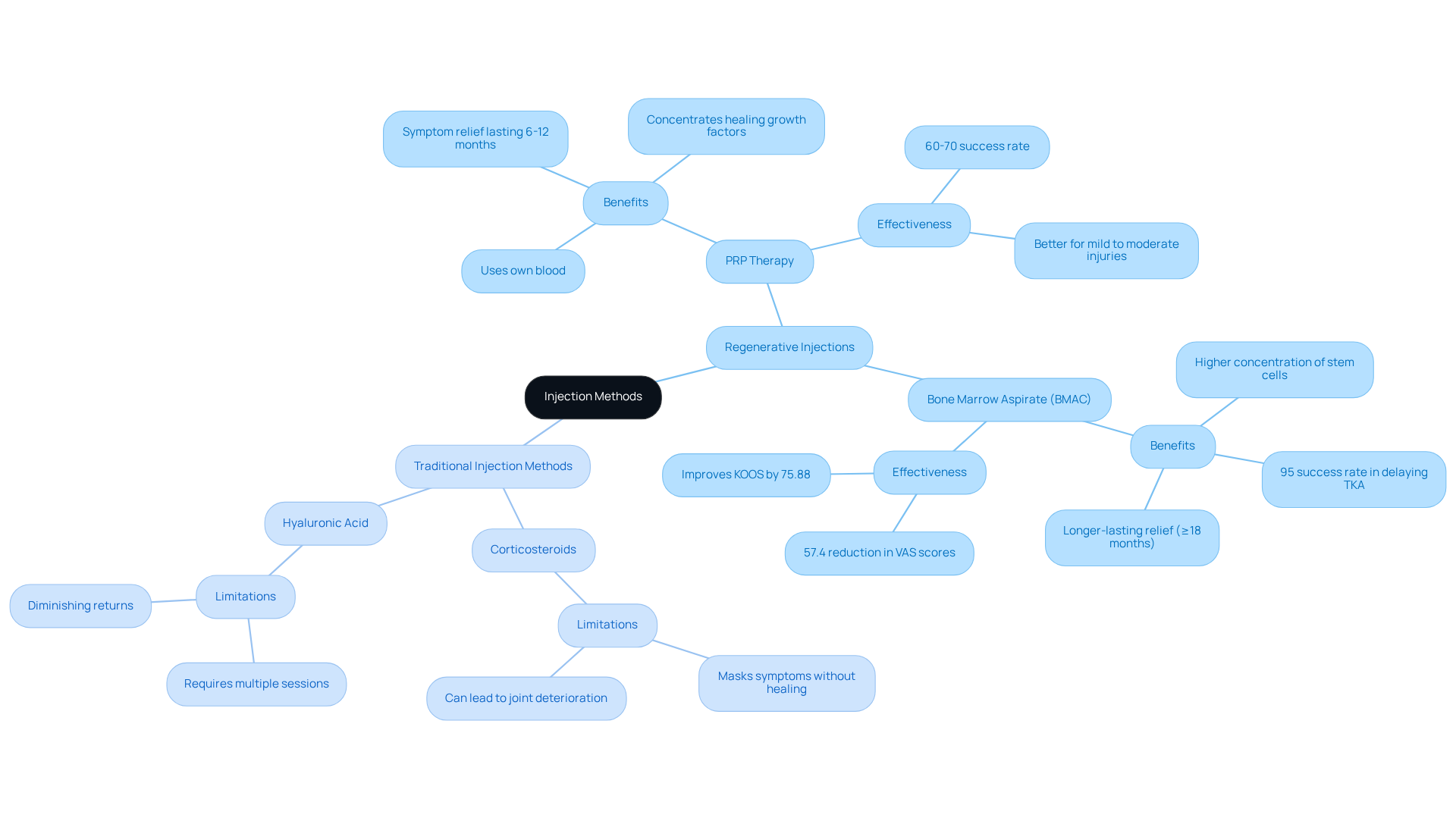 The central node represents the overall topic of injection methods. The branches show the two main categories, with further details on each type of injection, including their benefits and drawbacks. This layout helps you see how regenerative methods differ from traditional ones. The central node represents the overall topic of injection methods. The branches show the two main categories, with further details on each type of injection, including their benefits and drawbacks. This layout helps you see how regenerative methods differ from traditional ones.