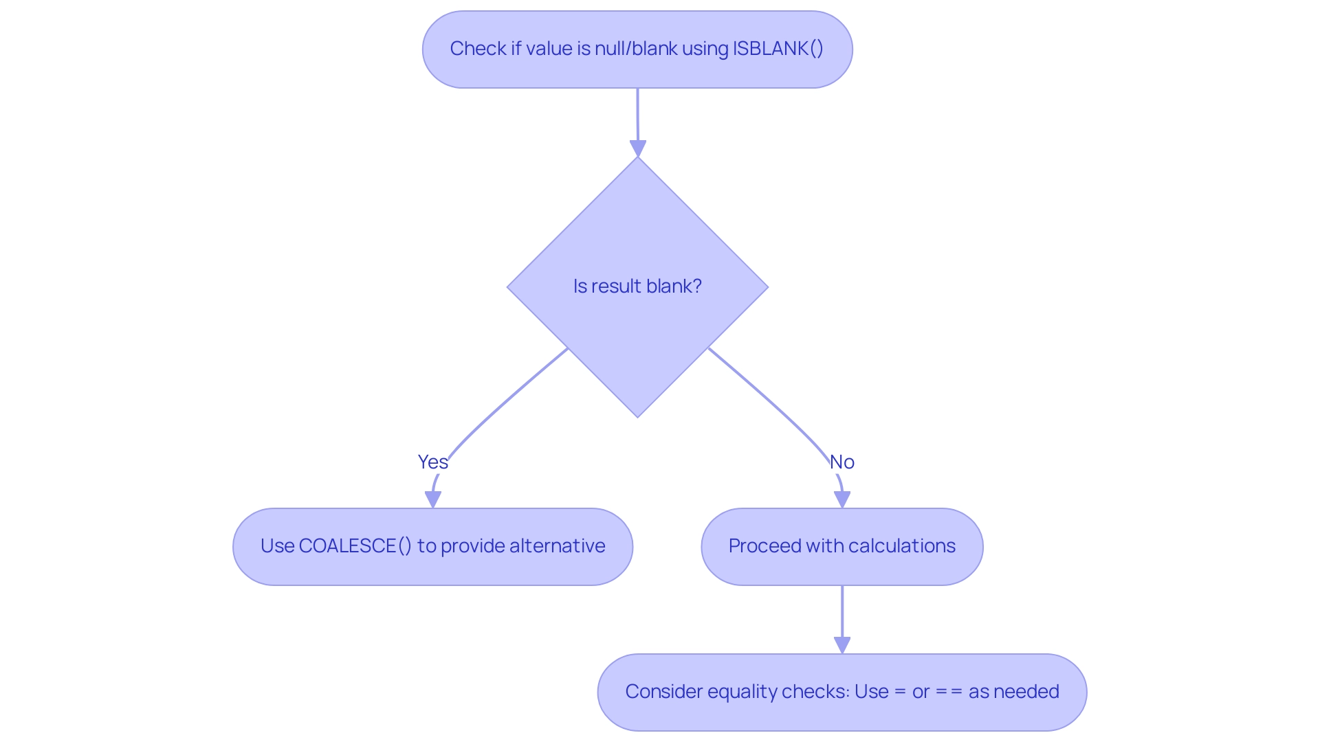 Each box represents a step in the DAX process, with arrows indicating the flow and decisions based on the outcomes of checks for null or blank values.