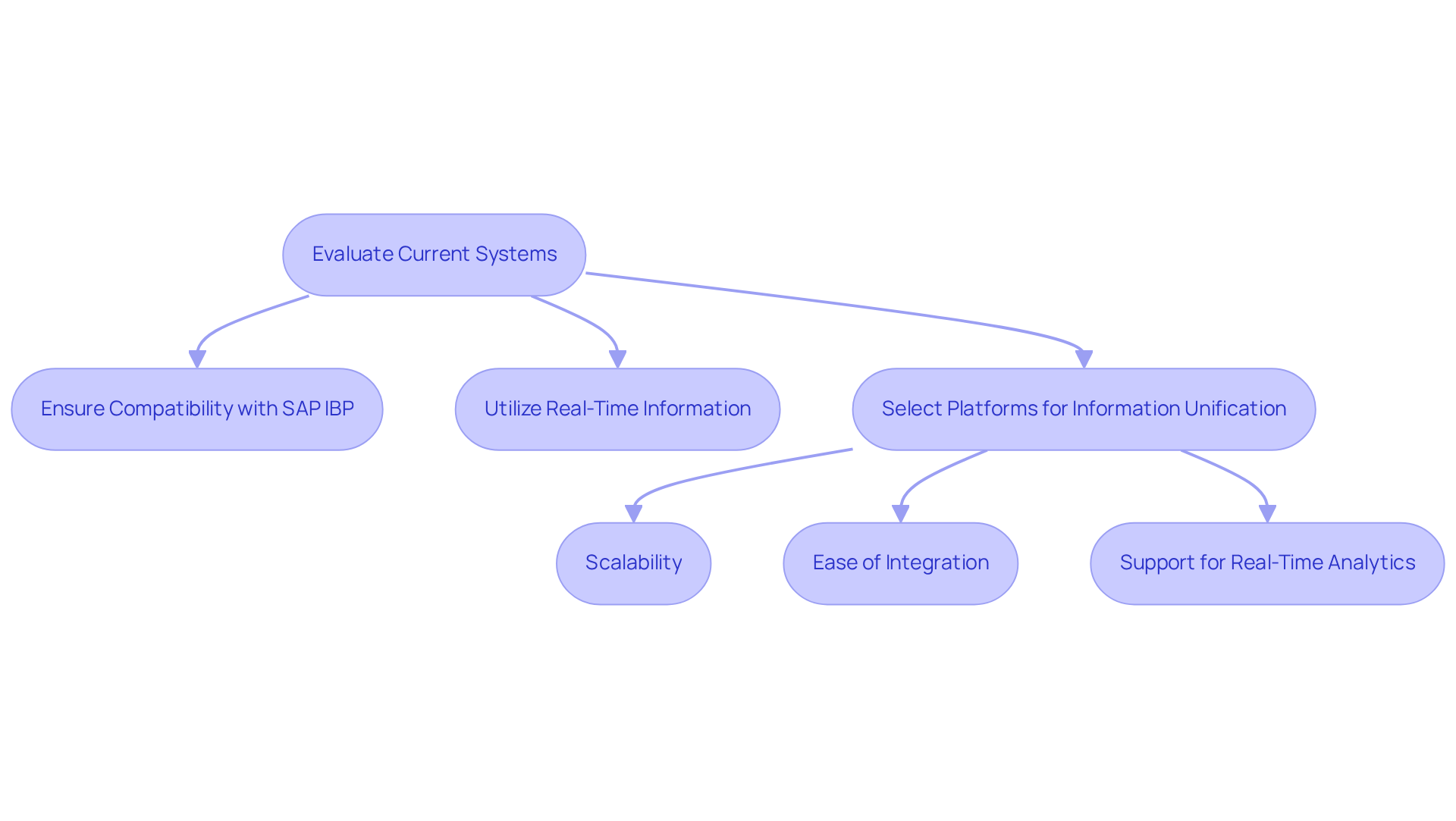 This flowchart outlines the steps for integrating SAP IBP into your supply chain. Start with evaluating your current systems, then follow the arrows to see how to ensure compatibility, utilize real-time data, and select the right platforms for unification. This flowchart outlines the steps for integrating SAP IBP into your supply chain. Start with evaluating your current systems, then follow the arrows to see how to ensure compatibility, utilize real-time data, and select the right platforms for unification.