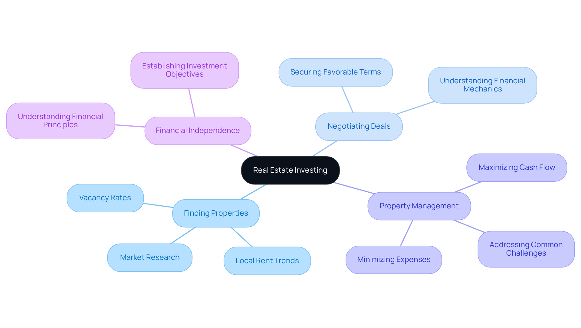 This mindmap starts with the central idea of real estate investing and branches out into essential topics. Each branch represents a crucial area of knowledge for beginners, helping you visualize the connections and importance of each concept in your investment journey. This mindmap starts with the central idea of real estate investing and branches out into essential topics. Each branch represents a crucial area of knowledge for beginners, helping you visualize the connections and importance of each concept in your investment journey.
