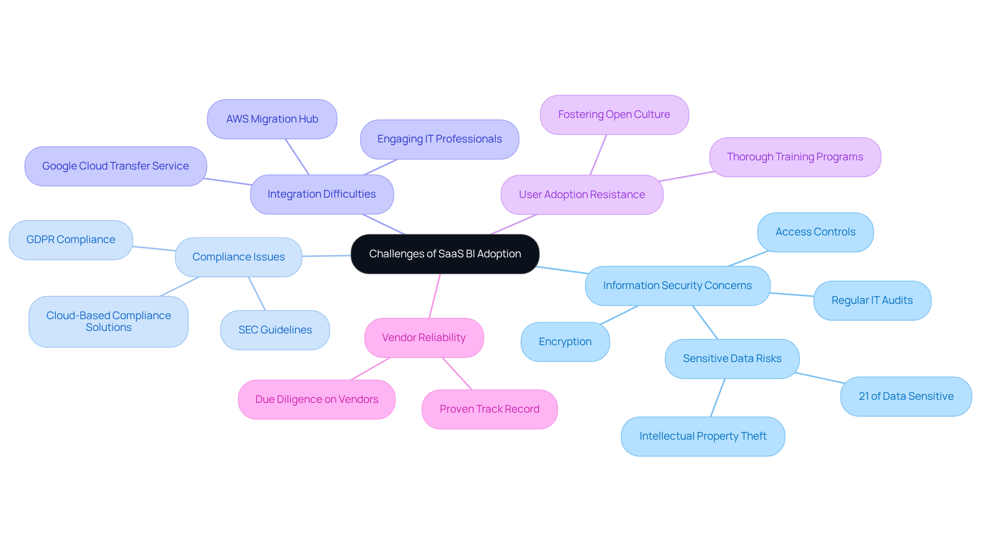 The central node represents the main topic of SaaS BI challenges. Each branch shows a specific challenge, and the sub-branches provide additional details or solutions related to that challenge. This layout helps you see how each issue connects to the overall theme.