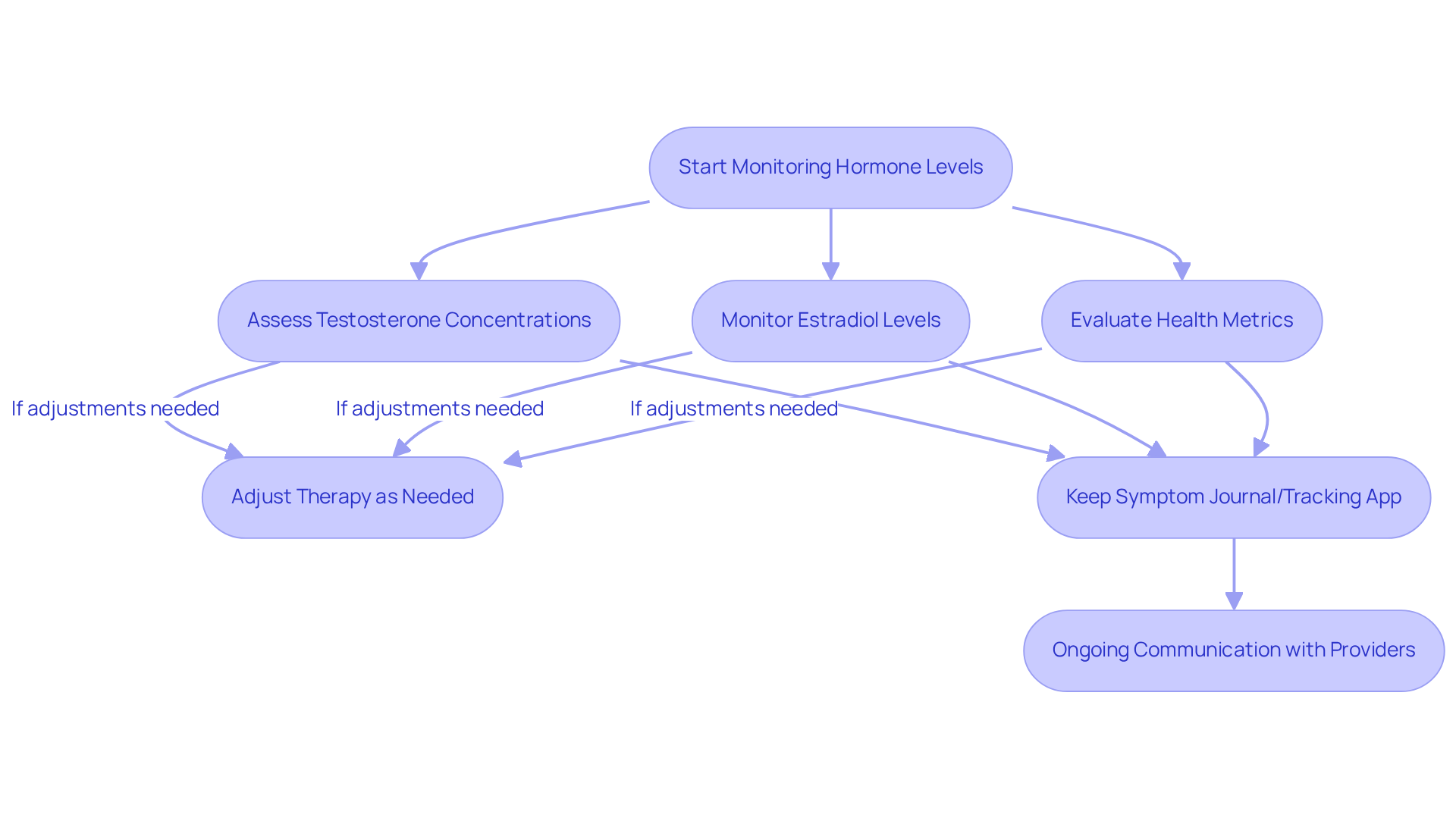 This flowchart outlines the steps you should take to monitor your hormone levels effectively. Start with monitoring, then assess your hormone concentrations and health metrics. If adjustments are needed, follow through with your healthcare provider, and don't forget to keep track of your symptoms to enhance communication and treatment outcomes. This flowchart outlines the steps you should take to monitor your hormone levels effectively. Start with monitoring, then assess your hormone concentrations and health metrics. If adjustments are needed, follow through with your healthcare provider, and don't forget to keep track of your symptoms to enhance communication and treatment outcomes.