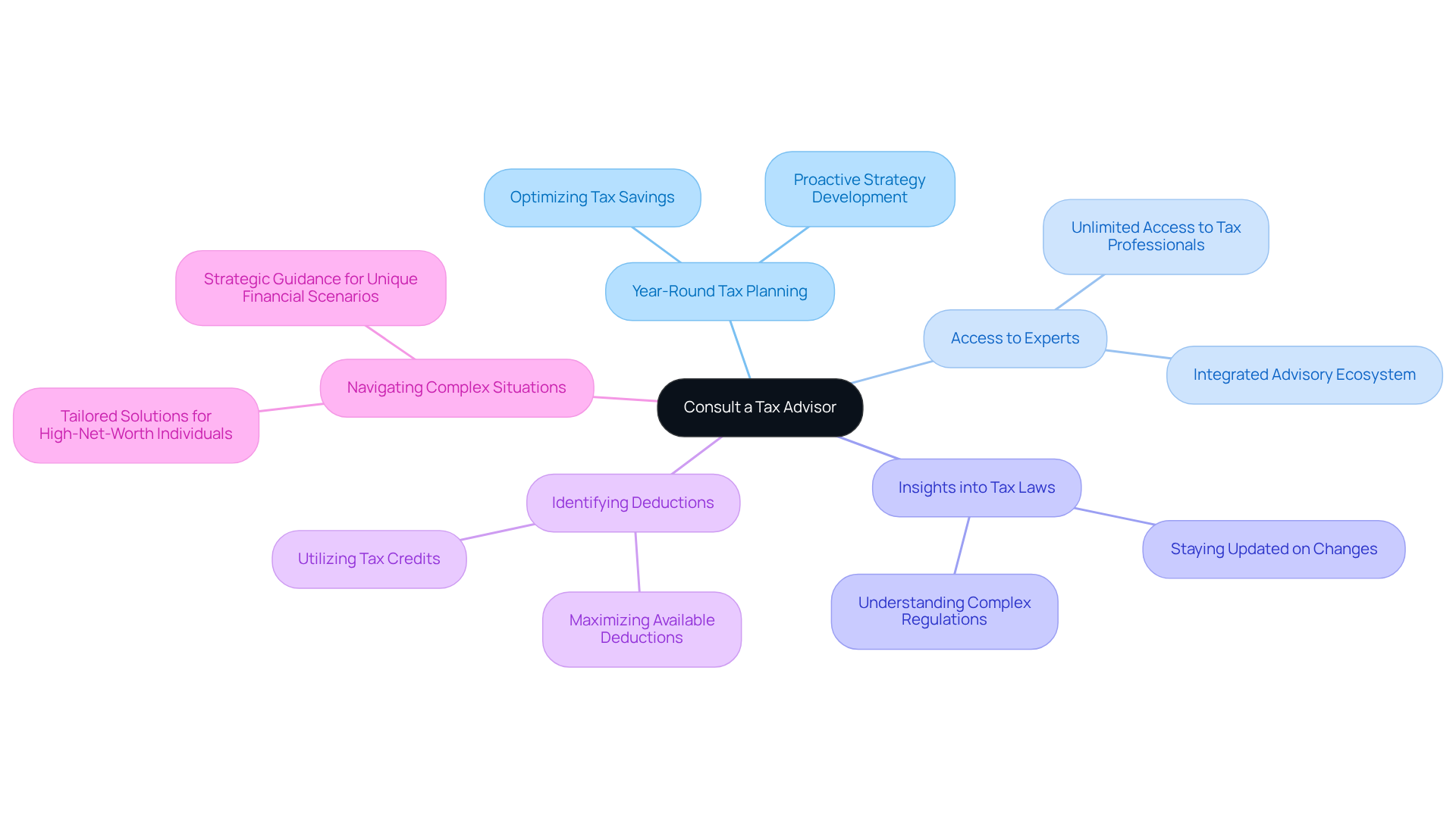 The center represents the main idea of consulting a tax advisor, while the branches show different aspects and benefits of this approach. Follow the branches to understand how each part contributes to effective tax planning.