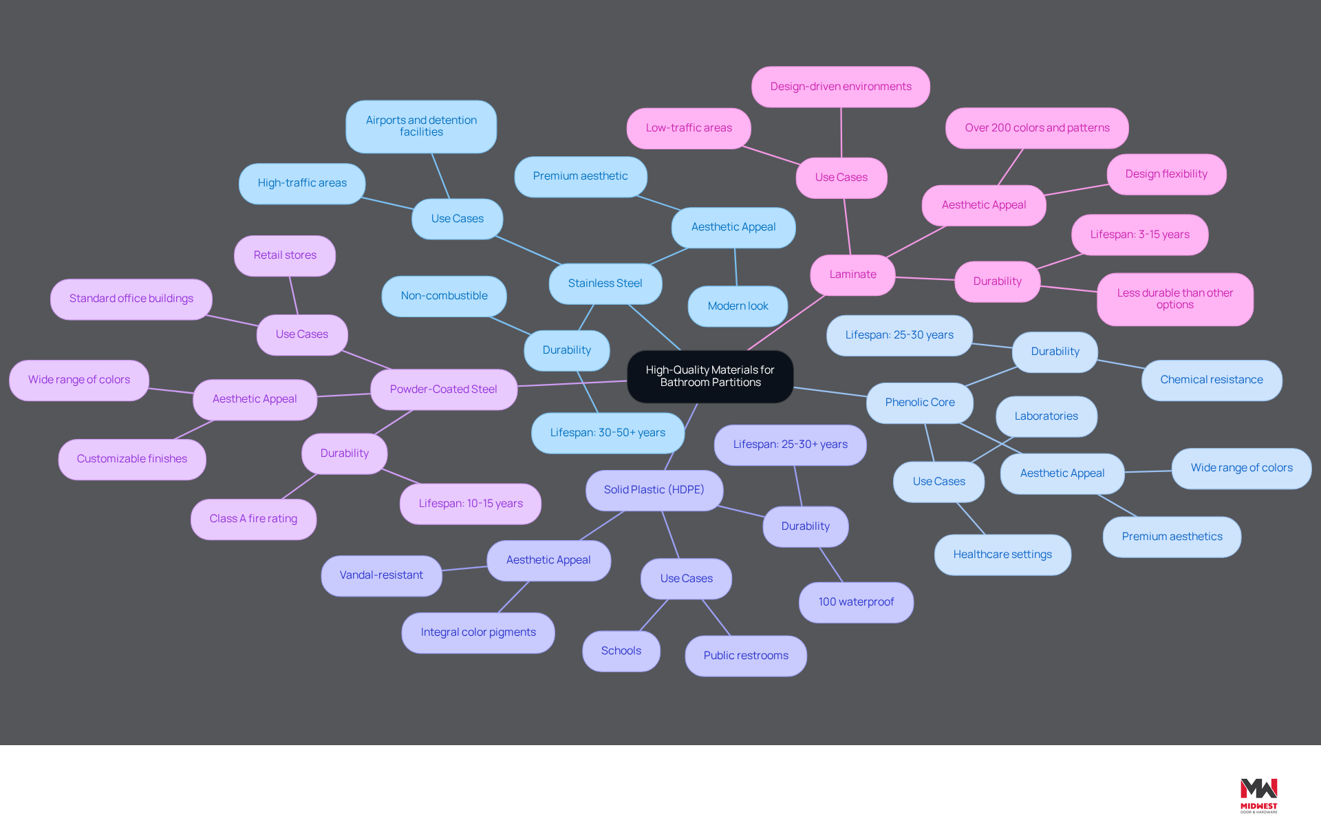 This mindmap starts with the main topic of selecting materials for bathroom partitions. Each branch represents a different material, and the sub-branches highlight their unique features and benefits. Follow the branches to explore how each material contributes to both functionality and aesthetics.