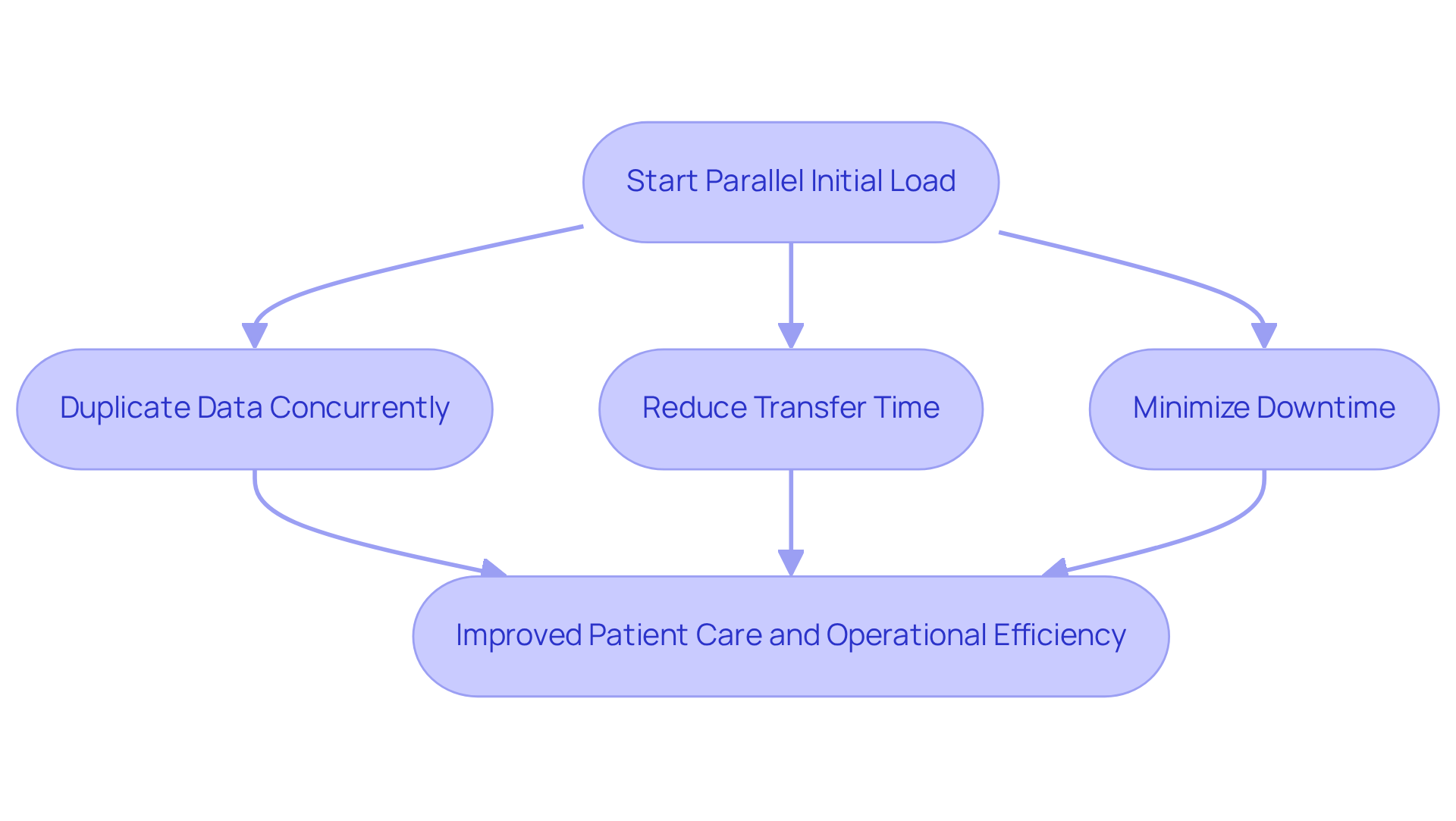 Follow the arrows to see how adopting parallel initial loads improves data transfer efficiency and supports healthcare operations. Each step shows how the process leads to better outcomes.