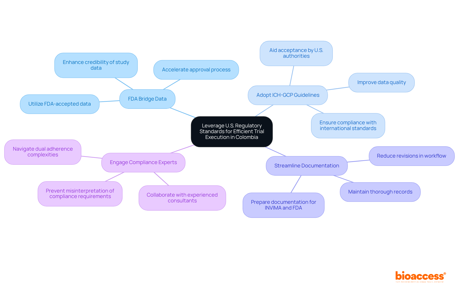 This mindmap starts with the main idea at the center and branches out into key practices. Each branch represents a different strategy for improving trial efficiency, and the sub-branches provide more detail on how to implement these strategies. Follow the branches to understand how each practice contributes to the overall goal. This mindmap starts with the main idea at the center and branches out into key practices. Each branch represents a different strategy for improving trial efficiency, and the sub-branches provide more detail on how to implement these strategies. Follow the branches to understand how each practice contributes to the overall goal.