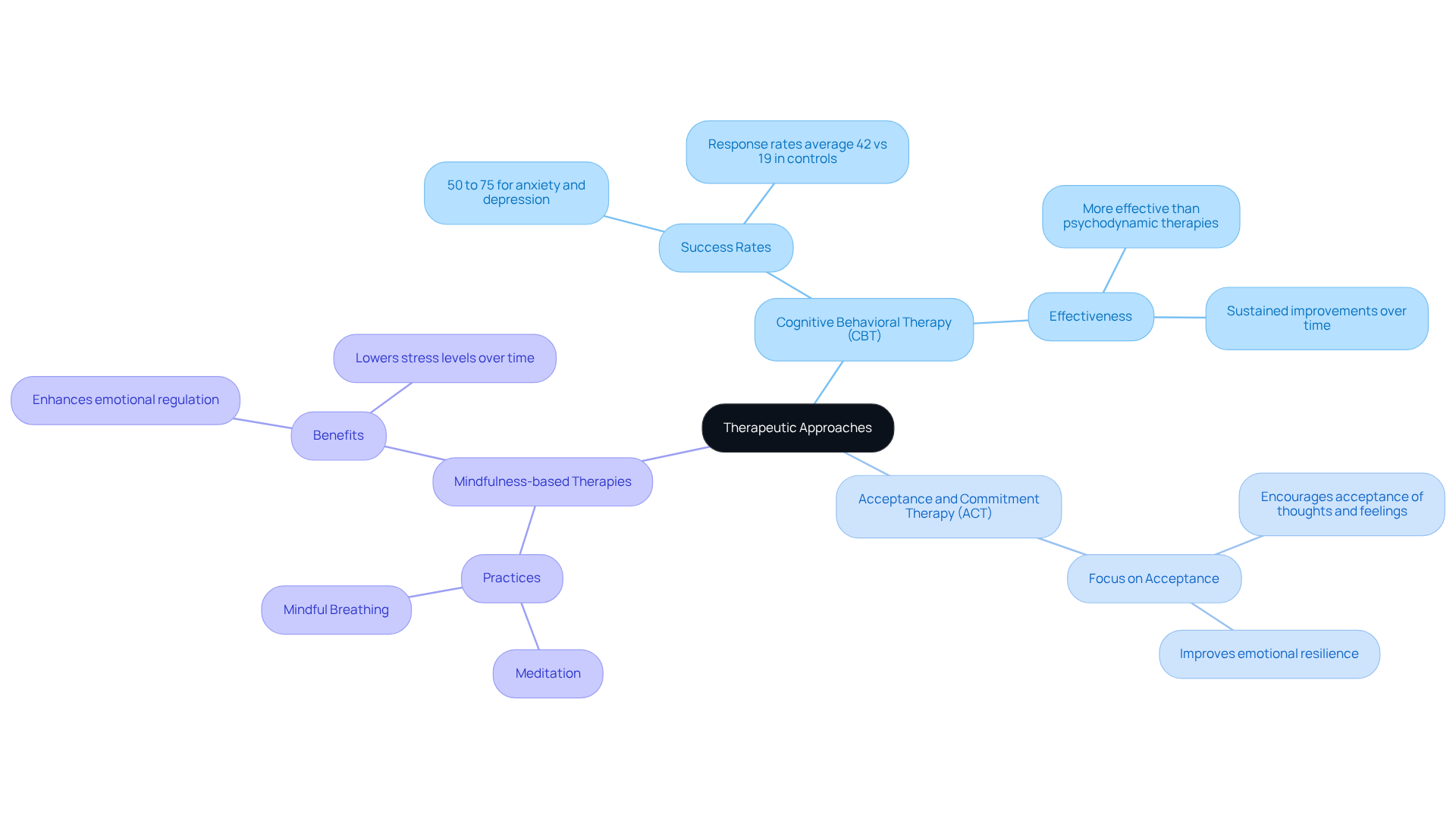 This mindmap starts with the central idea of therapeutic approaches and branches out into specific methods. Each branch represents a different therapy, with details about their effectiveness and focus. Follow the branches to understand how each approach can help with mental health. This mindmap starts with the central idea of therapeutic approaches and branches out into specific methods. Each branch represents a different therapy, with details about their effectiveness and focus. Follow the branches to understand how each approach can help with mental health.