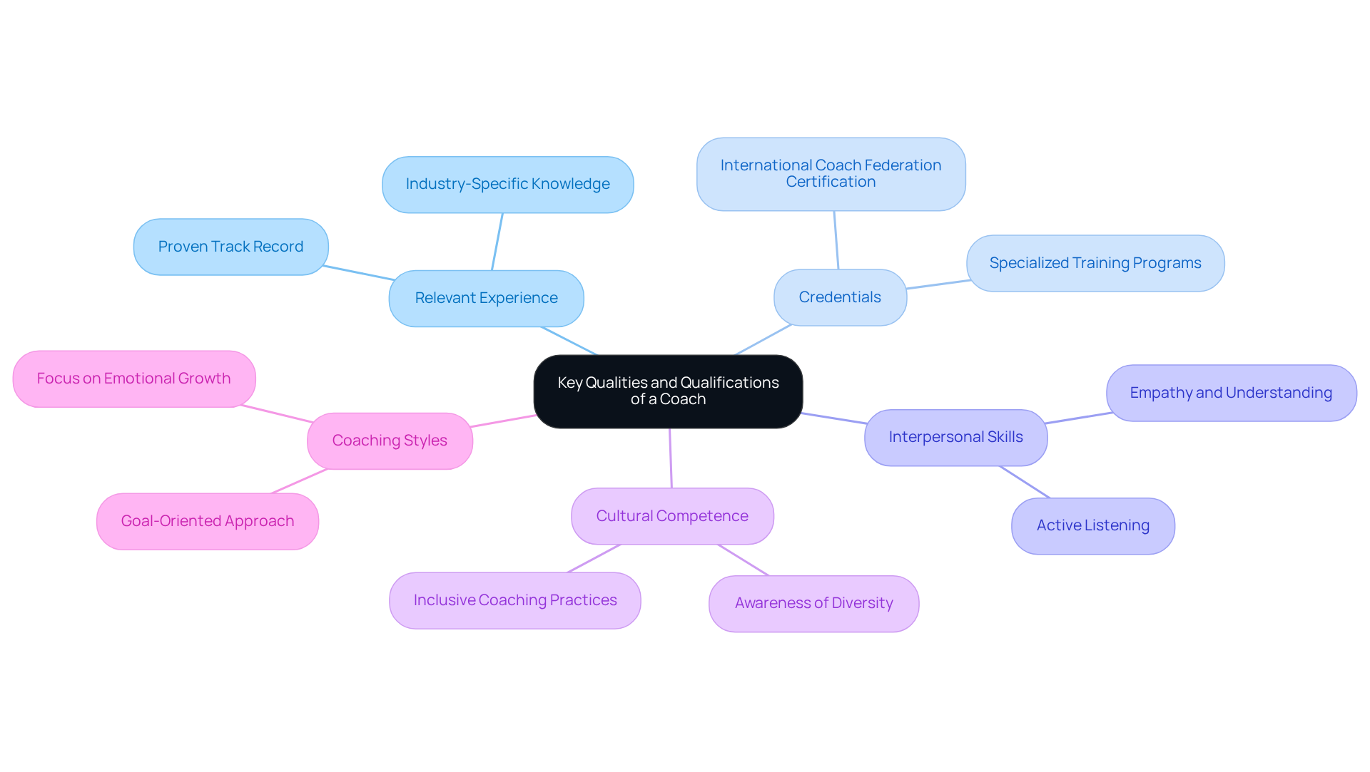 This mindmap starts with the central idea of what to look for in a coach. Each branch represents a key quality, and the sub-branches provide more details. This way, you can easily see how each quality contributes to finding the right mentor. This mindmap starts with the central idea of what to look for in a coach. Each branch represents a key quality, and the sub-branches provide more details. This way, you can easily see how each quality contributes to finding the right mentor.