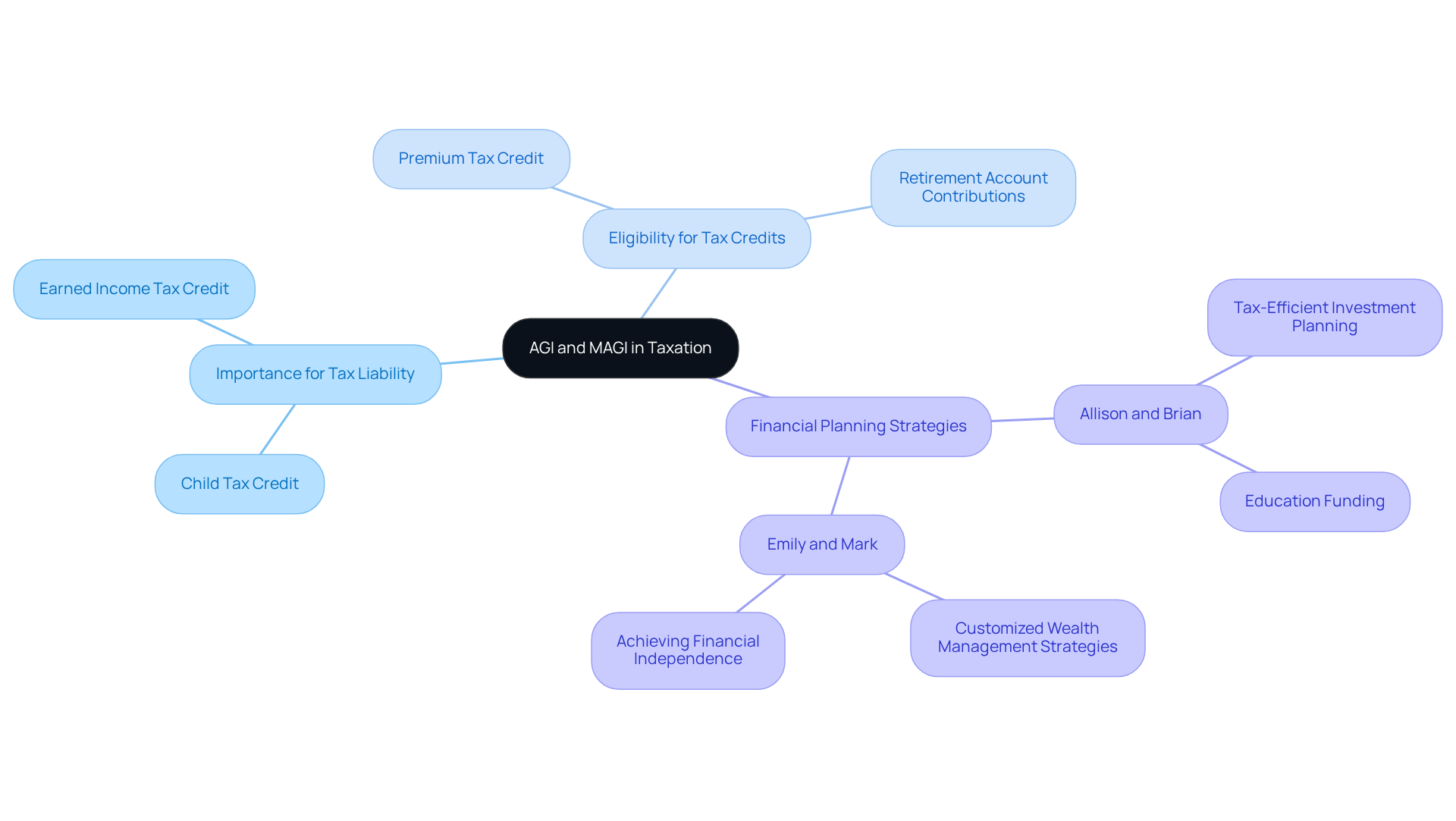Understand the Difference Between AGI and MAGI for Tax Planning ...