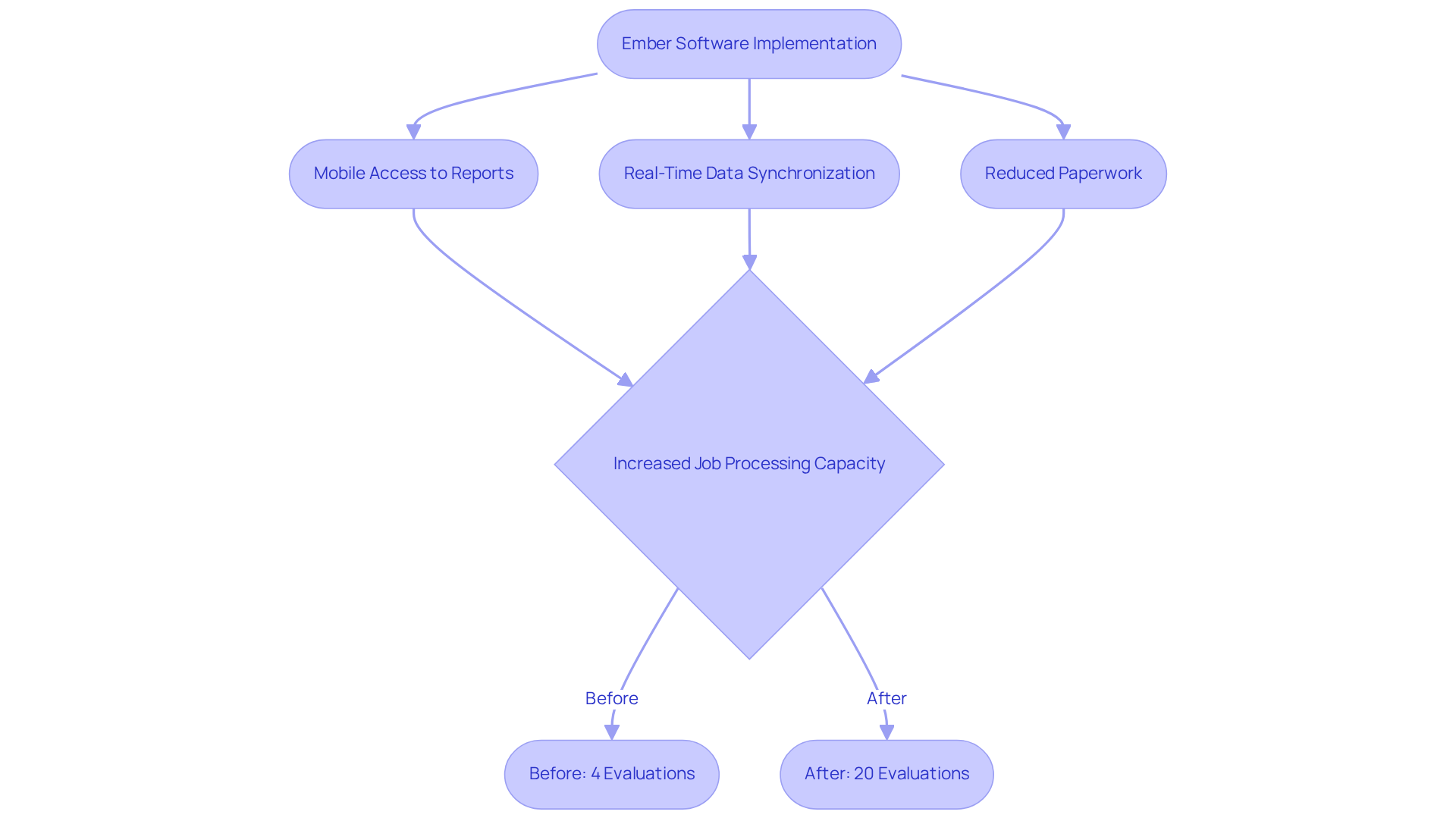 10 Solutions for Mobile Access to Fire Inspection Reports